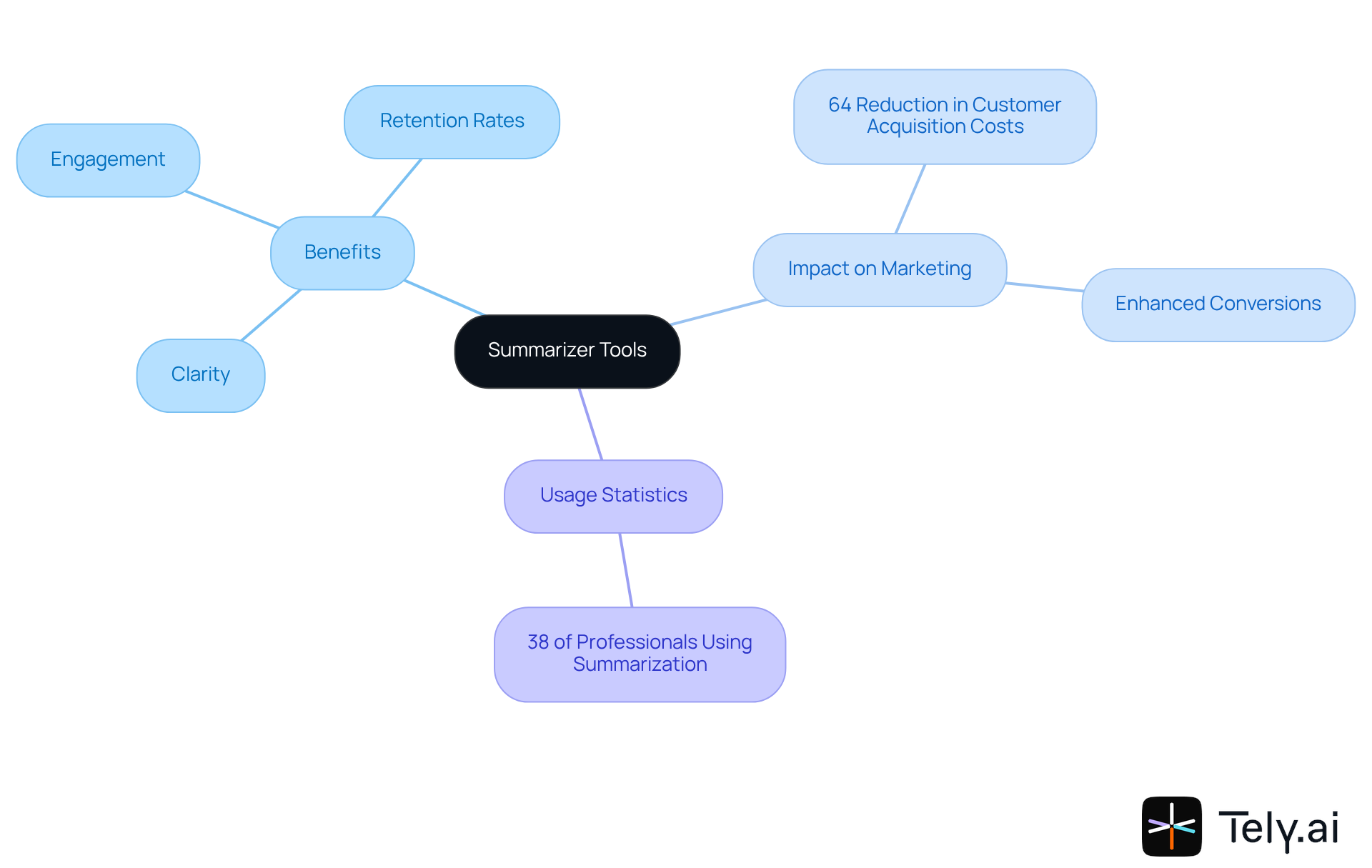 The central node represents the main topic of summarizer tools, while the branches illustrate the benefits, impacts on marketing, and usage statistics, showcasing how these tools contribute to clearer communication and audience engagement.