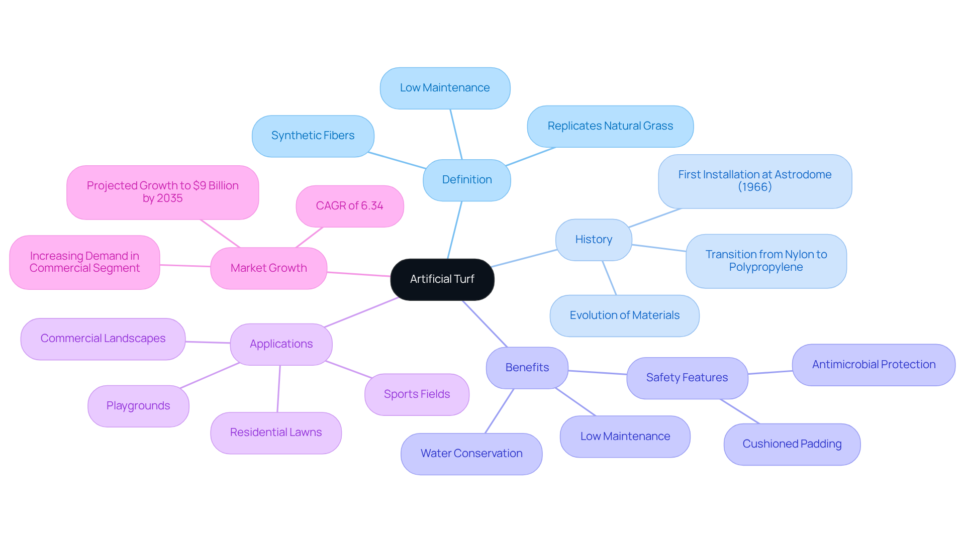 Start at the center with the main topic of artificial turf, then explore each branch to learn about its definition, history, benefits, applications, and market trends. Each color-coded branch helps you navigate through the information easily.