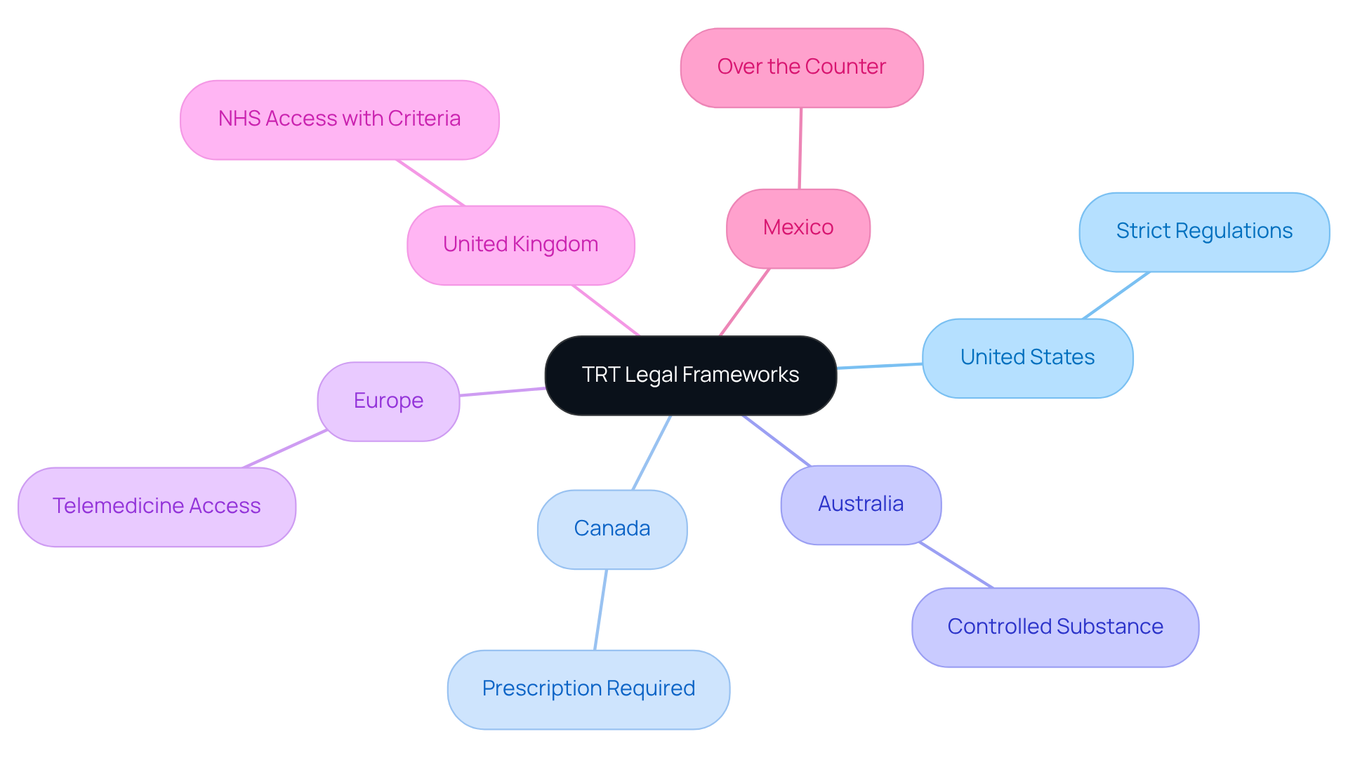 The central node represents the overall topic of TRT regulations. Each branch shows a different country, and the sub-branches explain the specific legal status and requirements for TRT in that country. This helps you see at a glance how access to TRT varies around the world.