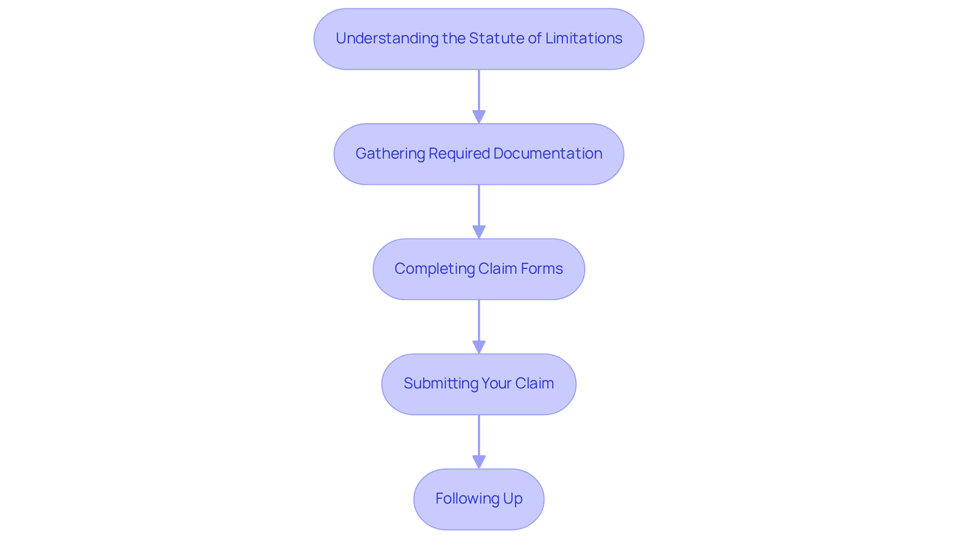 Each box represents a step in the claim process. Follow the arrows to see how to move from understanding your rights to successfully submitting your claim and following up.