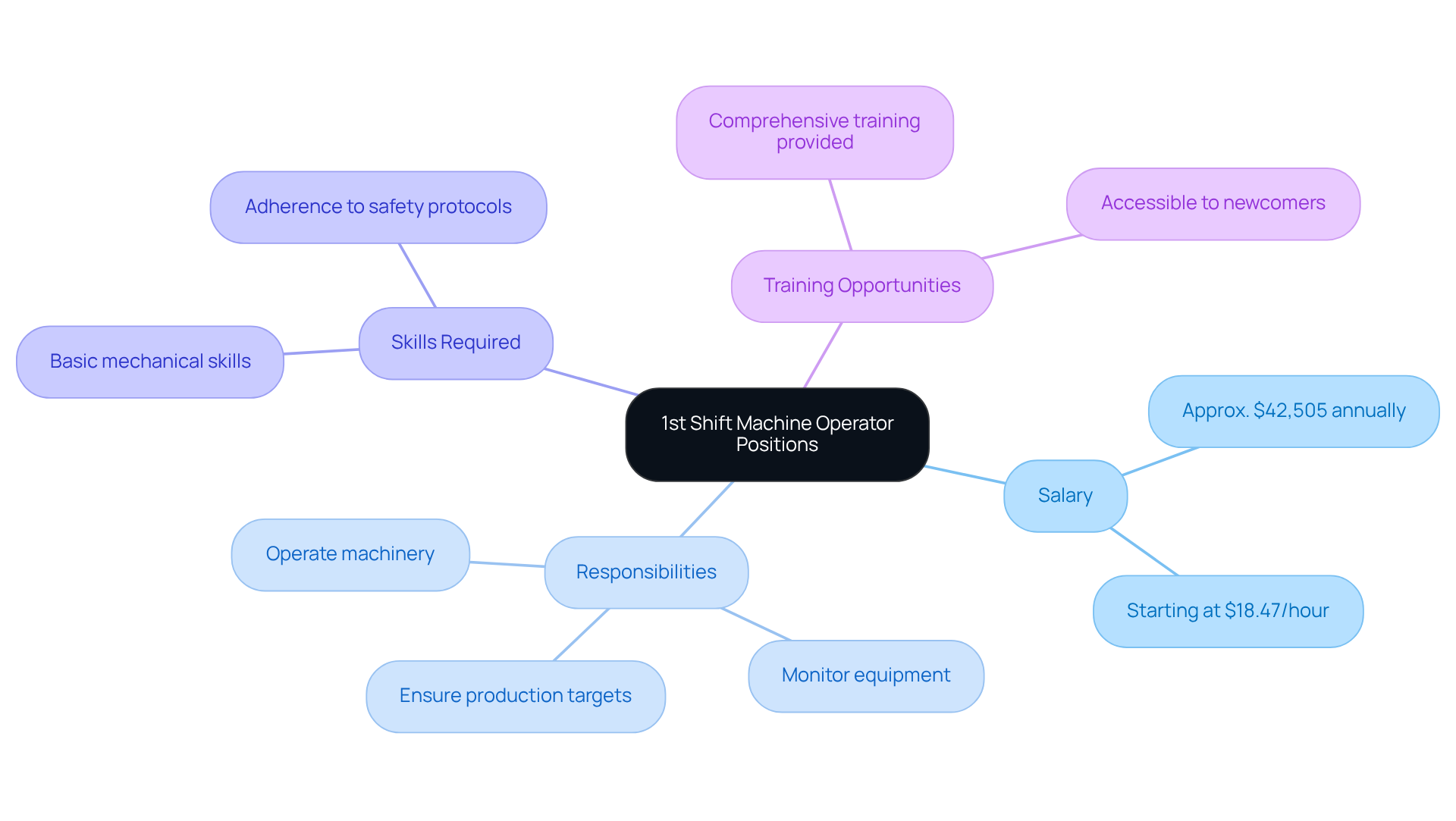 The center shows the job title, and the branches detail important aspects like salary, responsibilities, and skills needed. Each branch helps you understand what the job entails and what is expected from candidates. The center shows the job title, and the branches detail important aspects like salary, responsibilities, and skills needed. Each branch helps you understand what the job entails and what is expected from candidates.