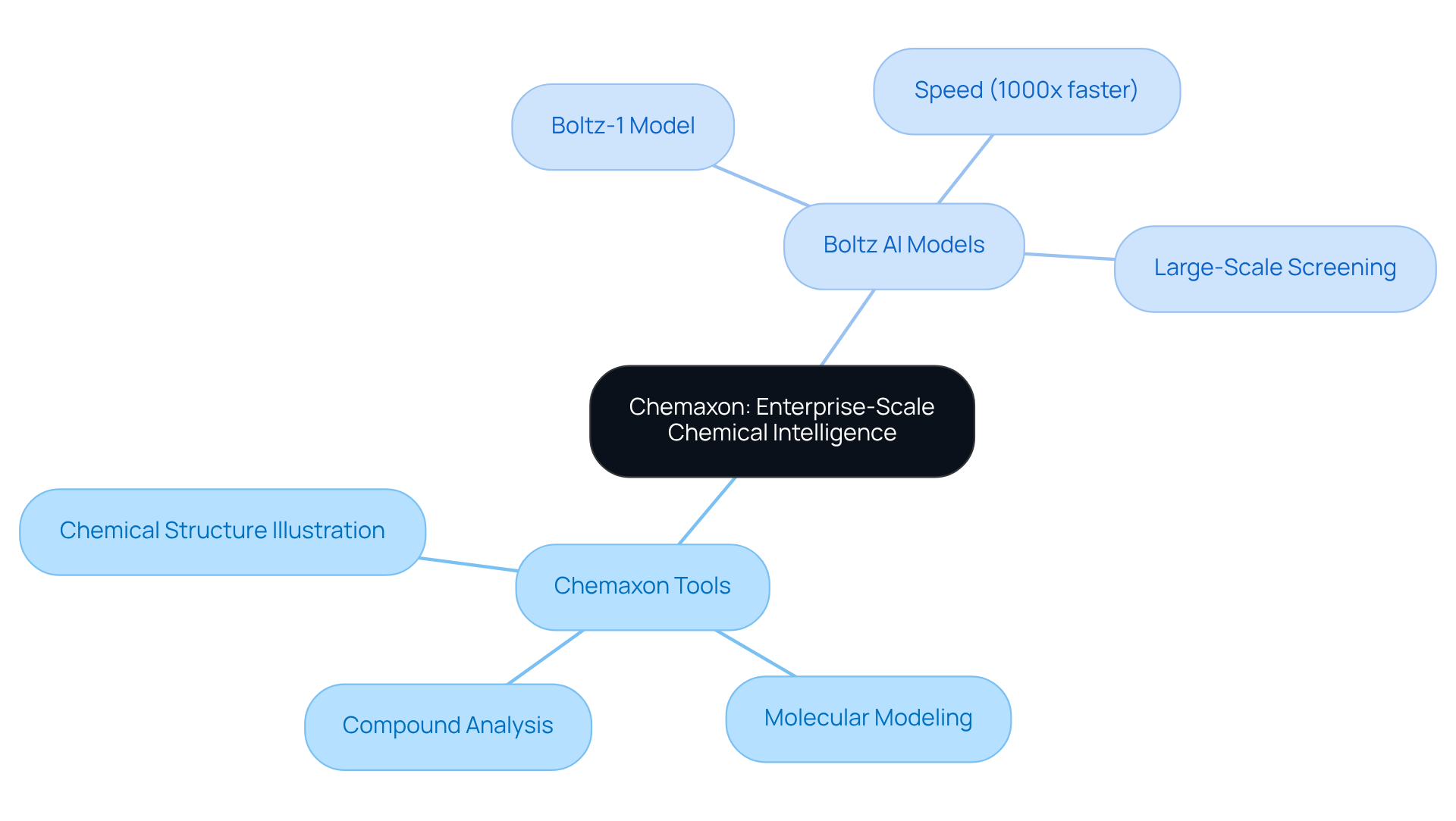 The central node represents Chemaxon, with branches showing its tools and Boltz's AI contributions. Each sub-branch details specific features or benefits, helping you see how they work together to enhance pharmaceutical outcomes.