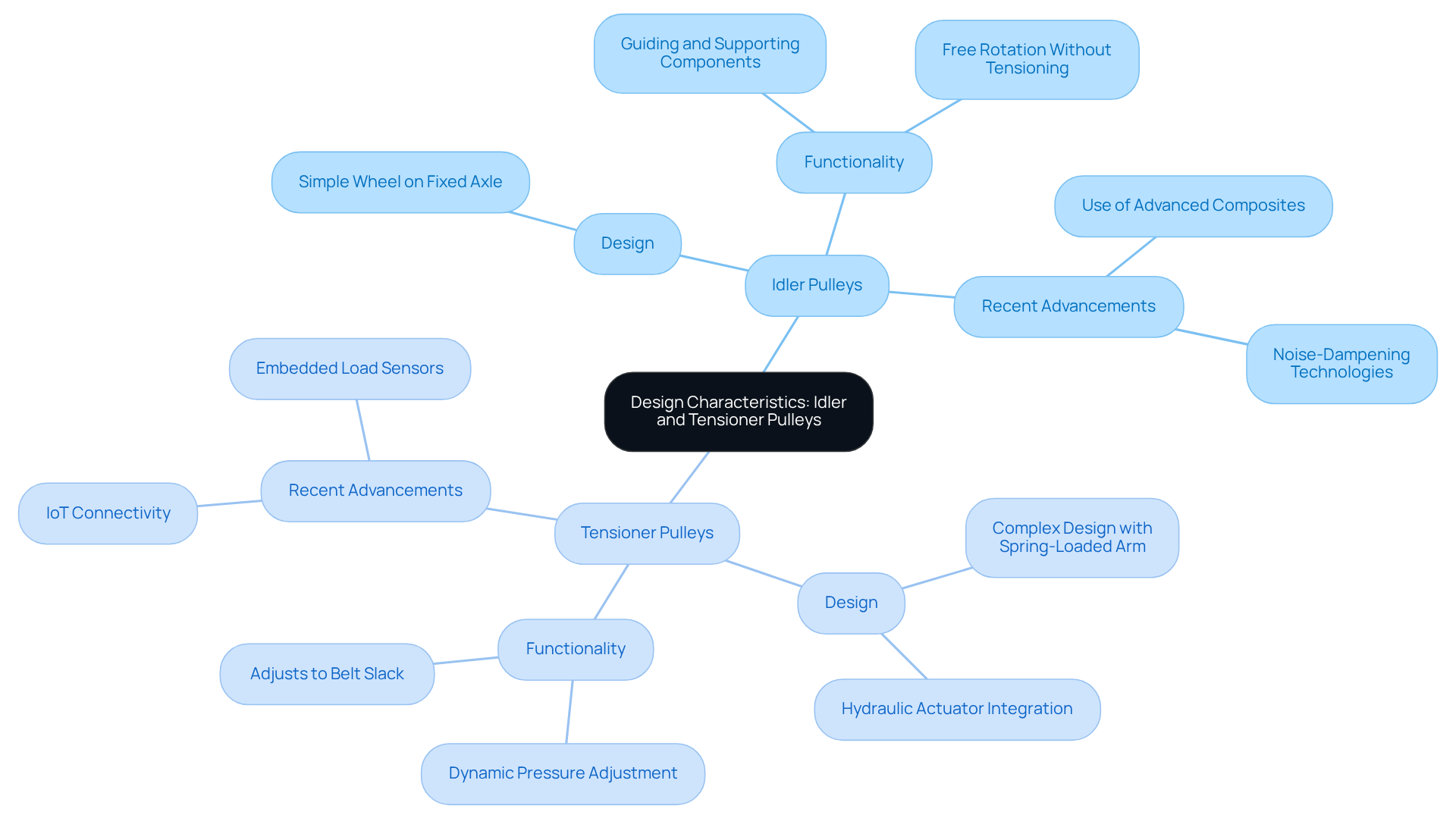 This mindmap illustrates the key features of idler and tensioner pulleys. Start at the center with the main topic, then explore the branches to learn about each type's design, functionality, and recent innovations. Each color-coded branch helps you see the differences and similarities at a glance. This mindmap illustrates the key features of idler and tensioner pulleys. Start at the center with the main topic, then explore the branches to learn about each type's design, functionality, and recent innovations. Each color-coded branch helps you see the differences and similarities at a glance.