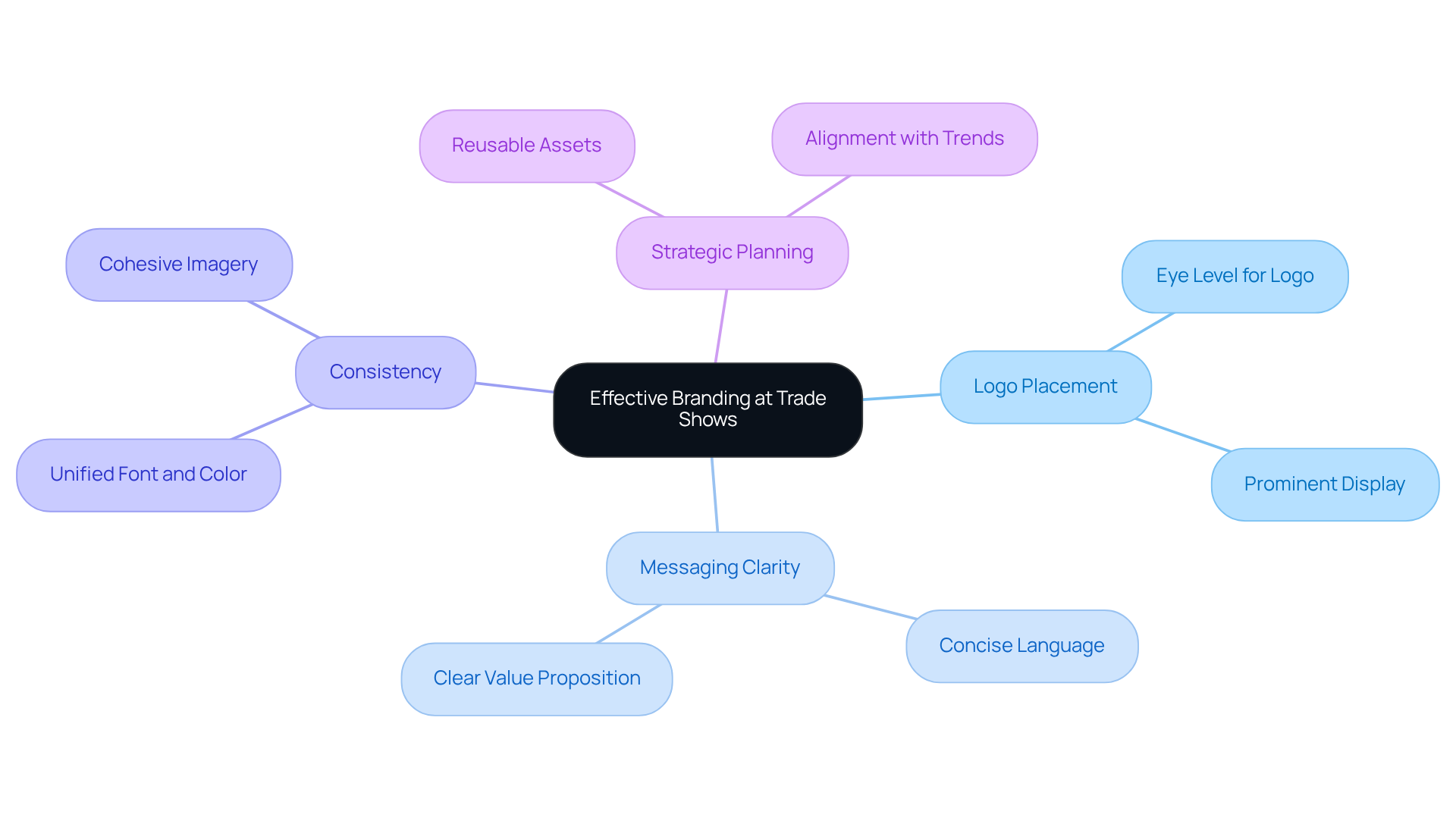 The center represents the overall goal of effective branding, while the branches show different strategies and considerations that contribute to achieving that goal. Each branch and sub-branch highlights important aspects to keep in mind for successful trade show presentations.