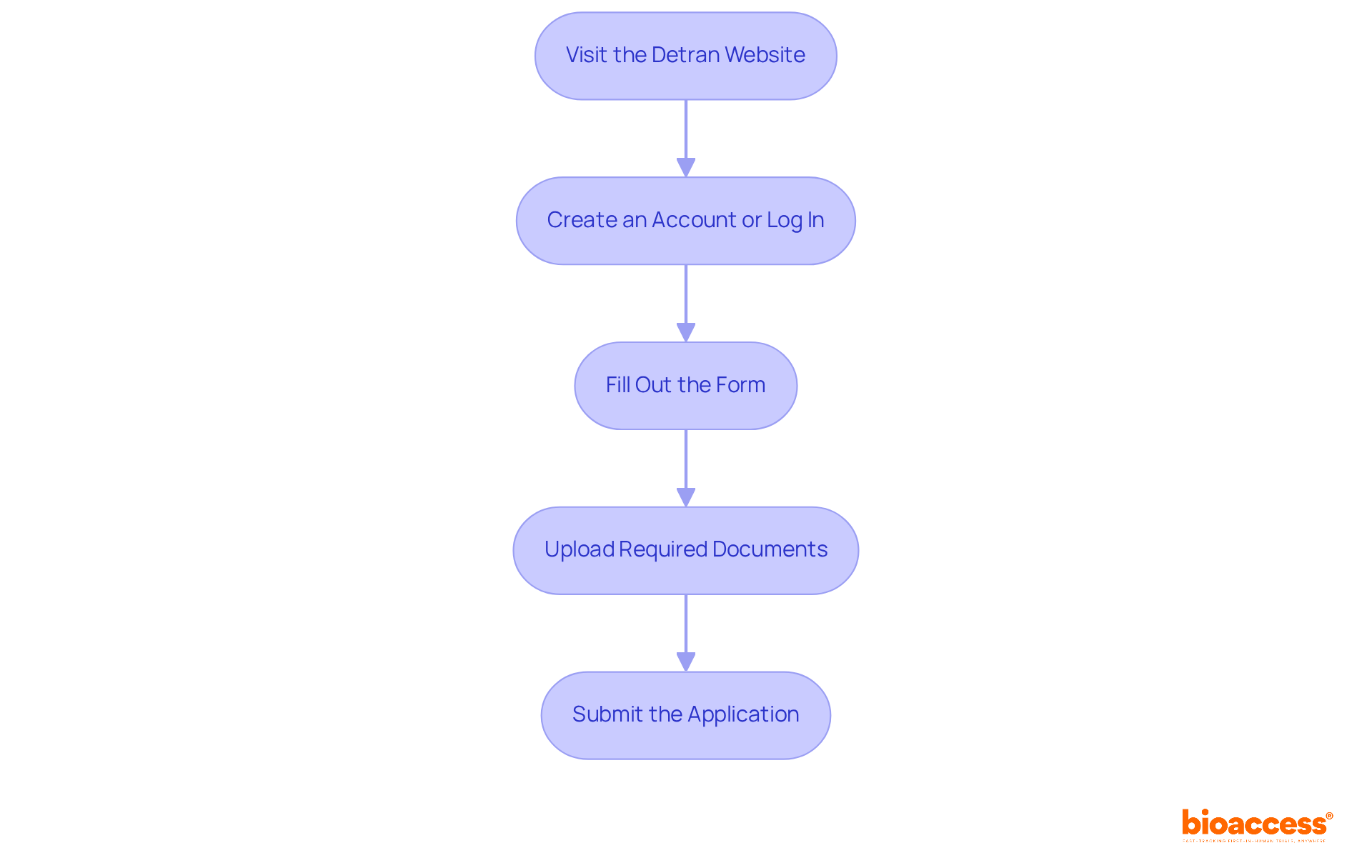 Each box represents a step in the application process. Follow the arrows to see how to move from one step to the next until your application is submitted.