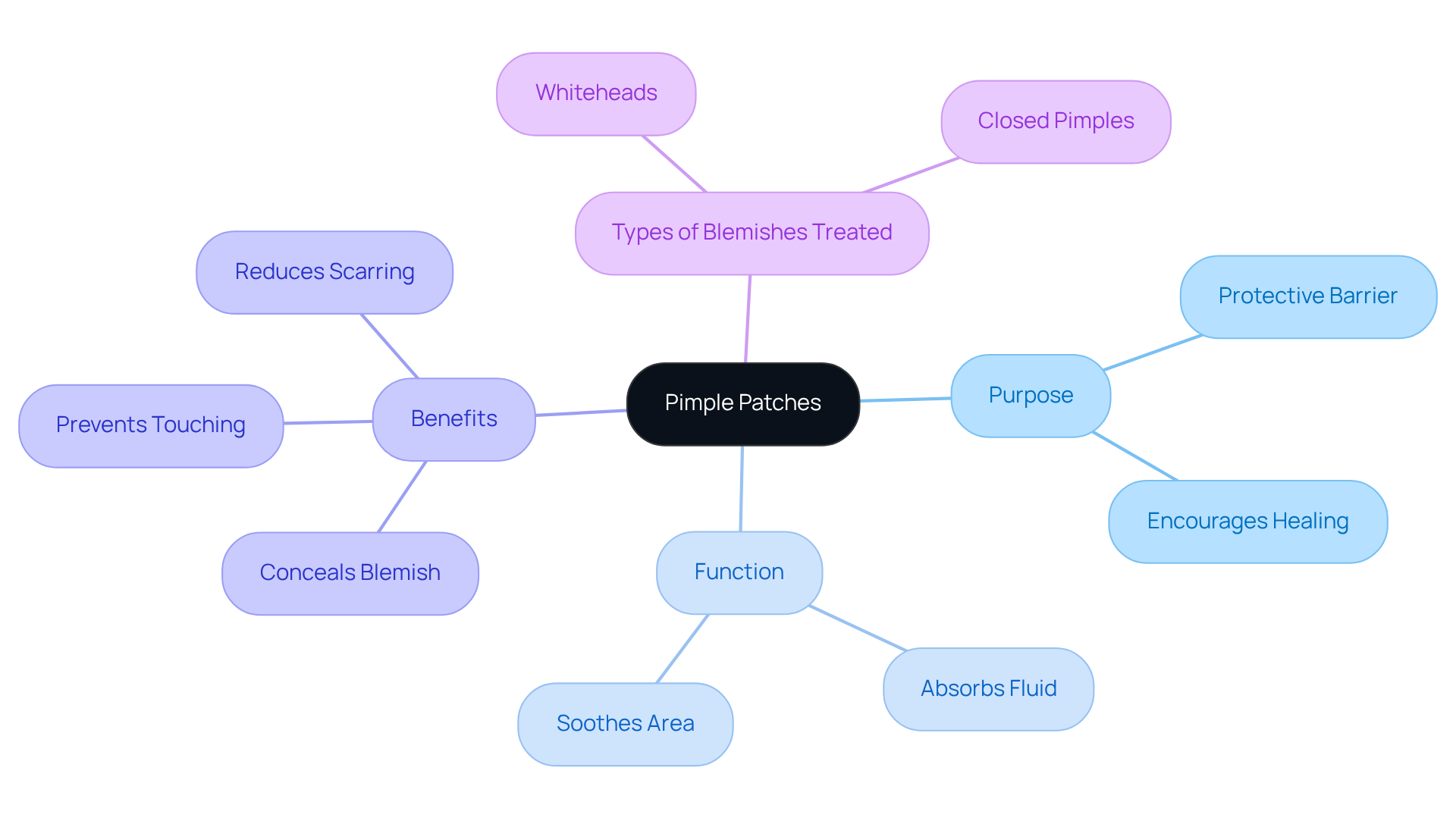 This mindmap starts with the main idea of pimple patches at the center. Each branch represents a different aspect of how they work and their benefits, helping you see the full picture of why these little stickers are so effective.