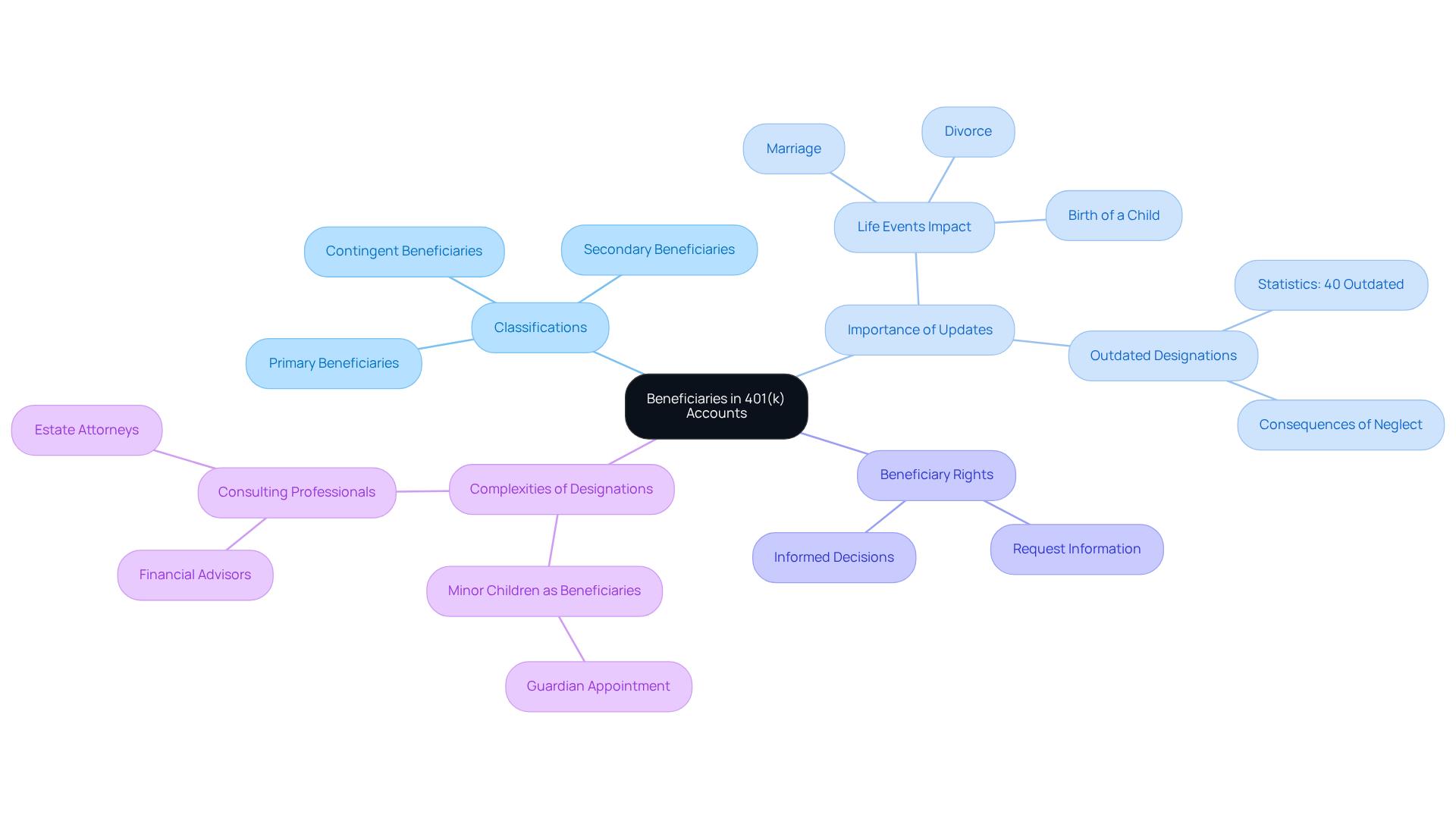 The central node represents the main topic, while the branches show different aspects of beneficiaries. Each classification and topic is connected, illustrating how they relate to the overall management of 401(k) accounts.