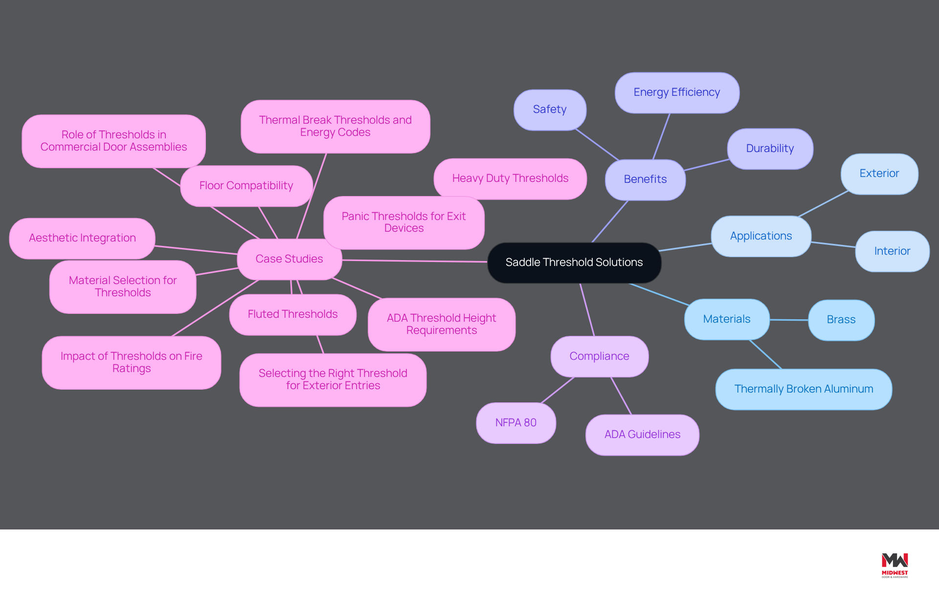 This mindmap starts with the main idea of saddle thresholds at the center. Each branch represents a different aspect, like materials or benefits. Follow the branches to explore how these elements connect and contribute to the overall effectiveness of saddle thresholds. This mindmap starts with the main idea of saddle thresholds at the center. Each branch represents a different aspect, like materials or benefits. Follow the branches to explore how these elements connect and contribute to the overall effectiveness of saddle thresholds.