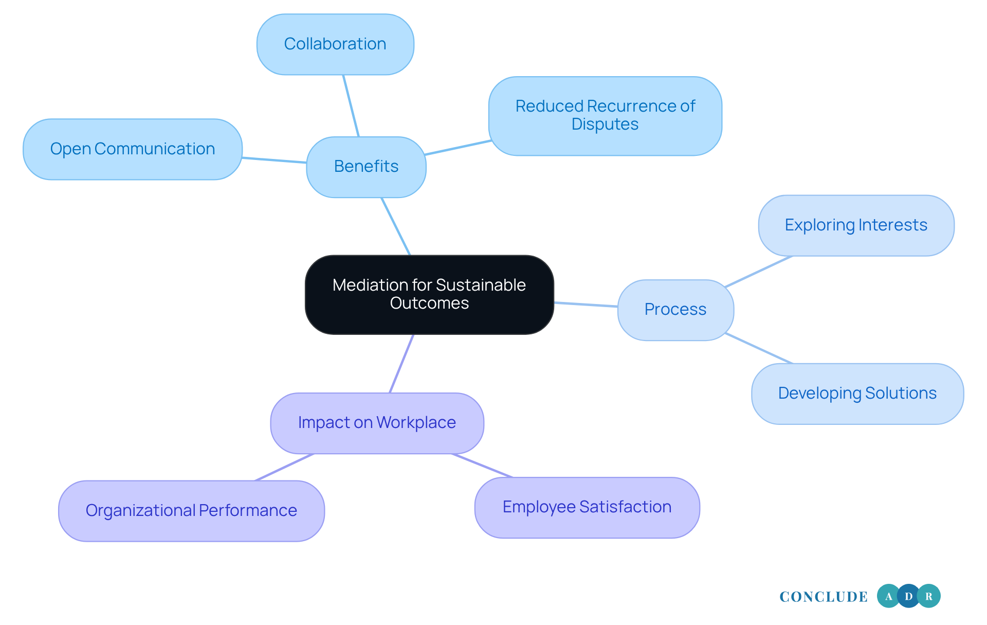 The central idea is mediation, with branches showing its benefits, processes, and impacts. Each branch highlights how mediation contributes to a healthier work environment and reduces future conflicts. The central idea is mediation, with branches showing its benefits, processes, and impacts. Each branch highlights how mediation contributes to a healthier work environment and reduces future conflicts.