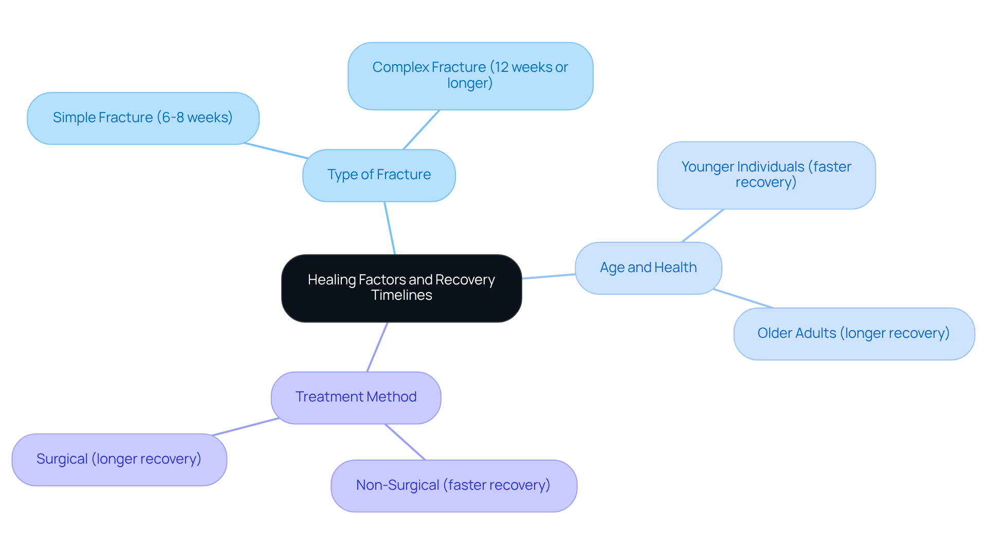 The central node represents the overall topic of healing from a broken wrist. Each branch shows a different factor that influences recovery time, with sub-nodes providing specific details about how each factor affects healing.
