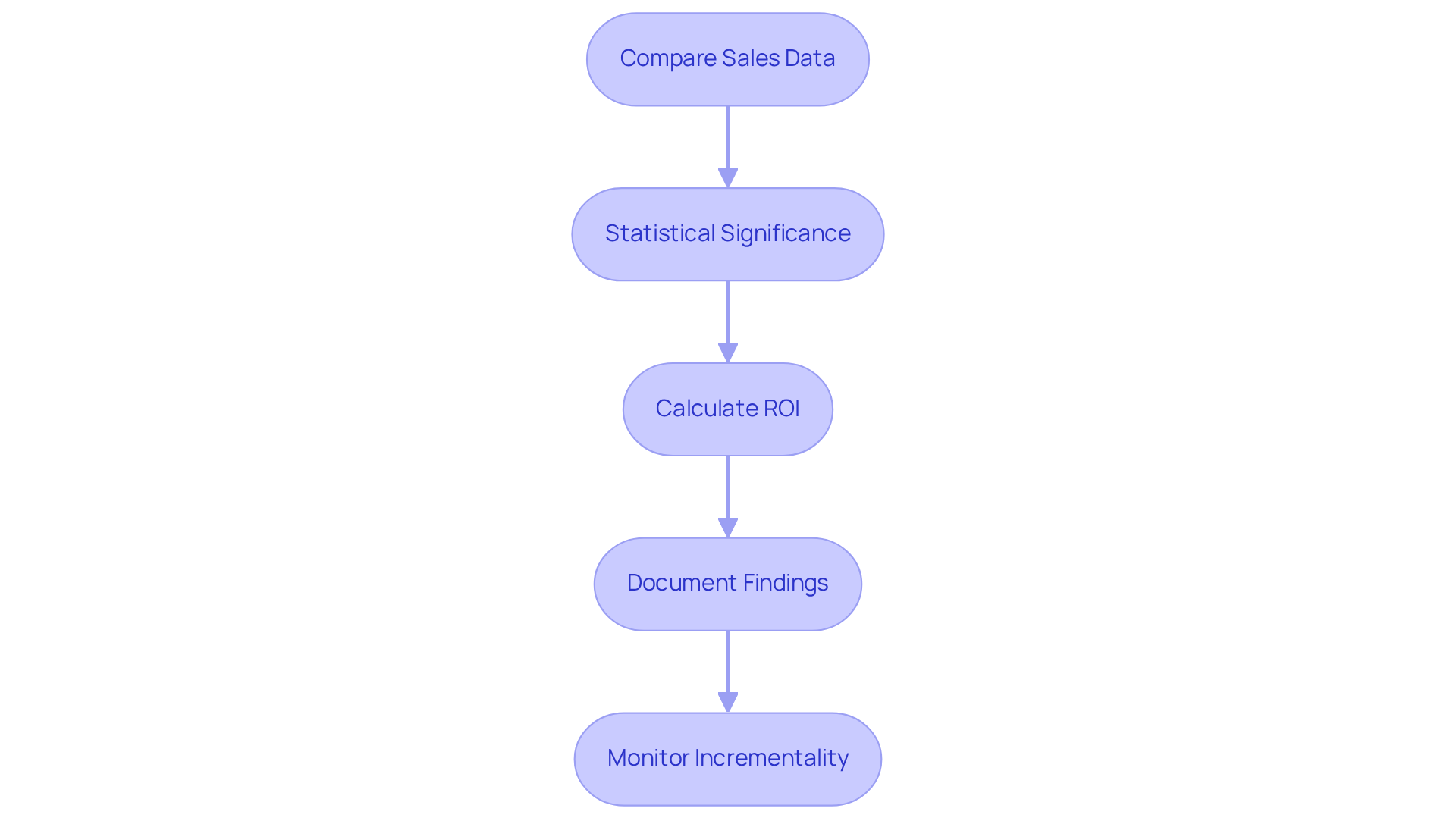 Each box represents a crucial step in the analysis process. Follow the arrows to see how each step builds on the previous one, guiding you through effective experiment result interpretation.