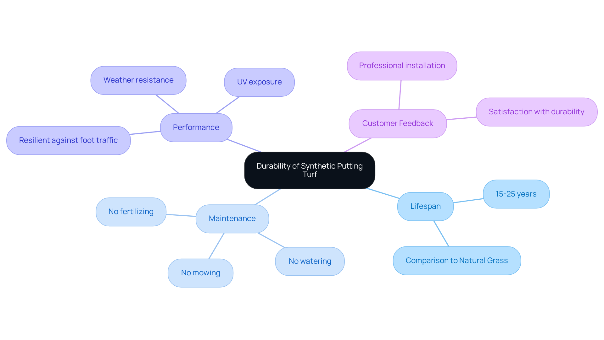 The central node represents the overall durability of synthetic turf, with branches showing its lifespan, maintenance ease, performance features, and positive customer experiences.