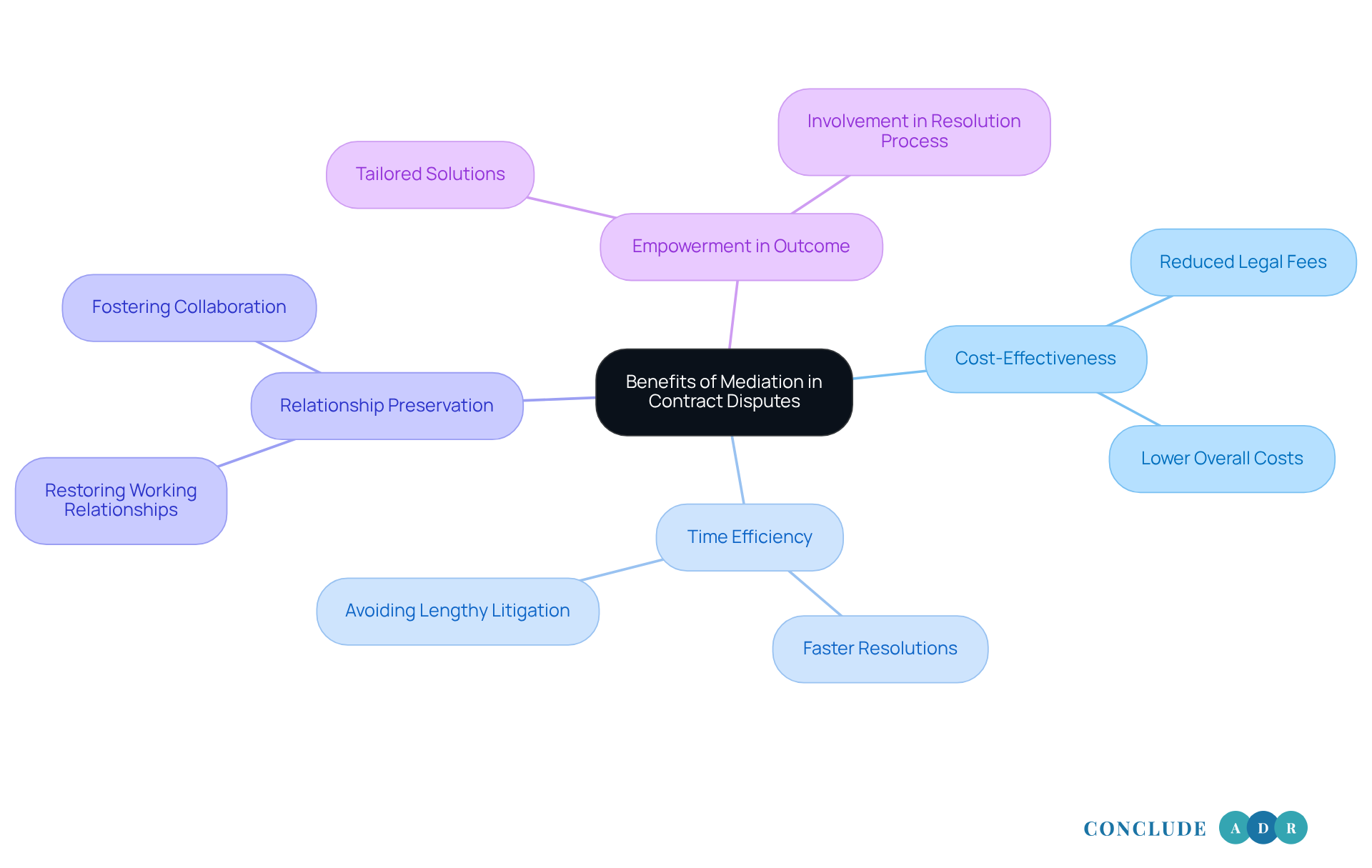 At the center is the core theme of mediation benefits. Each branch highlights a specific advantage, showing how mediation can ease conflict while maintaining important professional relationships.
