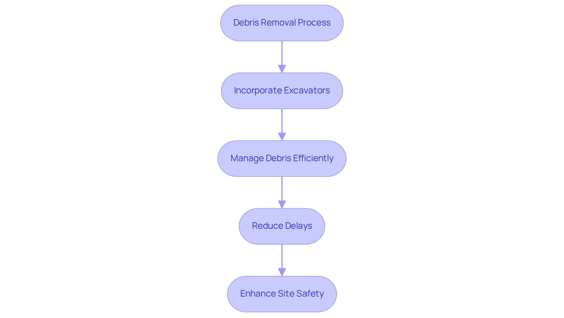 This flowchart outlines the steps involved in using excavators for debris removal. Each box represents a key action that contributes to keeping construction sites clean and efficient. Follow the arrows to see how each step connects to improve project timelines and safety.