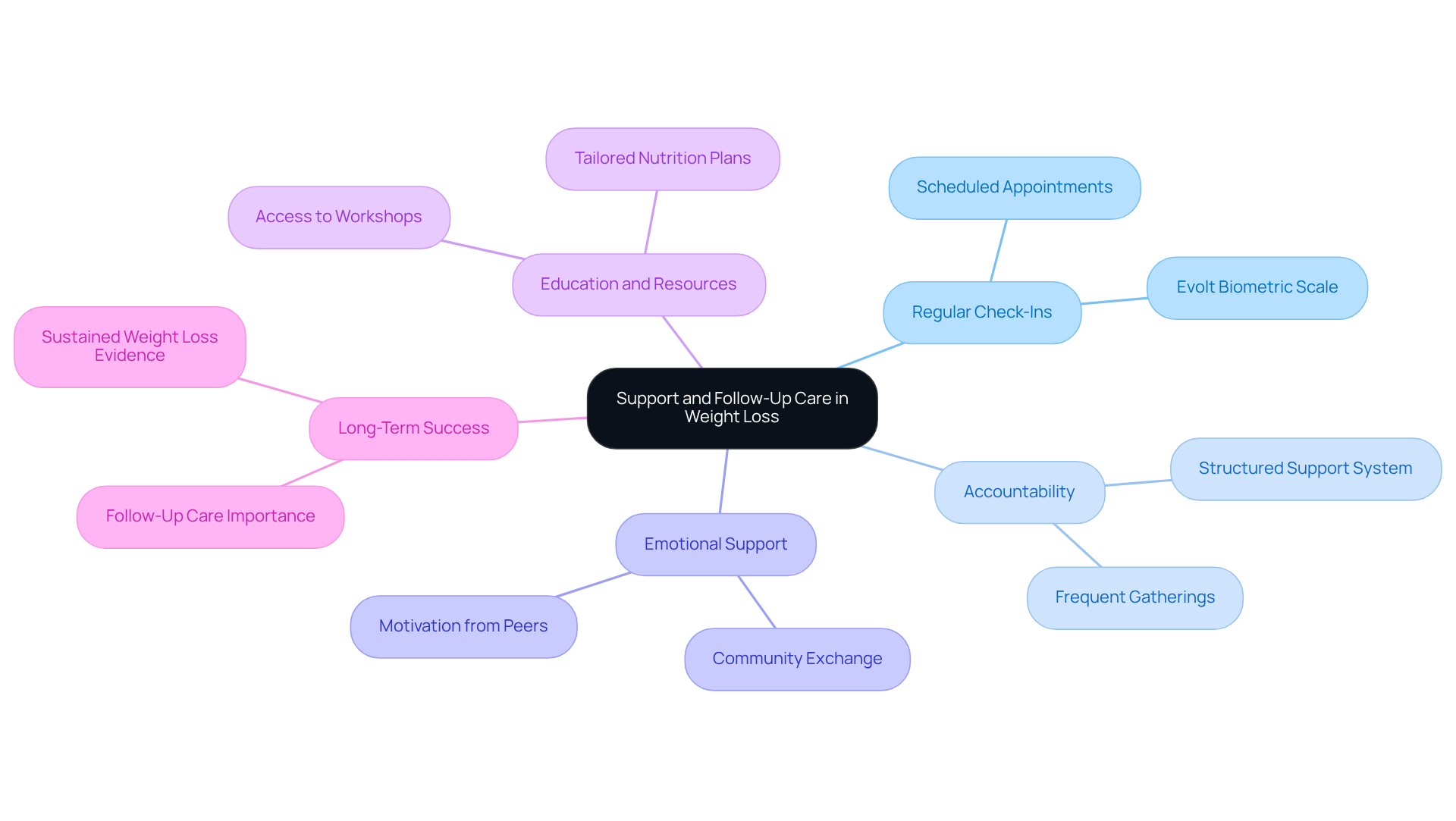 This mindmap illustrates the key components of support and follow-up care in a weight loss journey. Start at the center with the main theme, then explore each branch to see how different aspects contribute to successful weight management. This mindmap illustrates the key components of support and follow-up care in a weight loss journey. Start at the center with the main theme, then explore each branch to see how different aspects contribute to successful weight management.