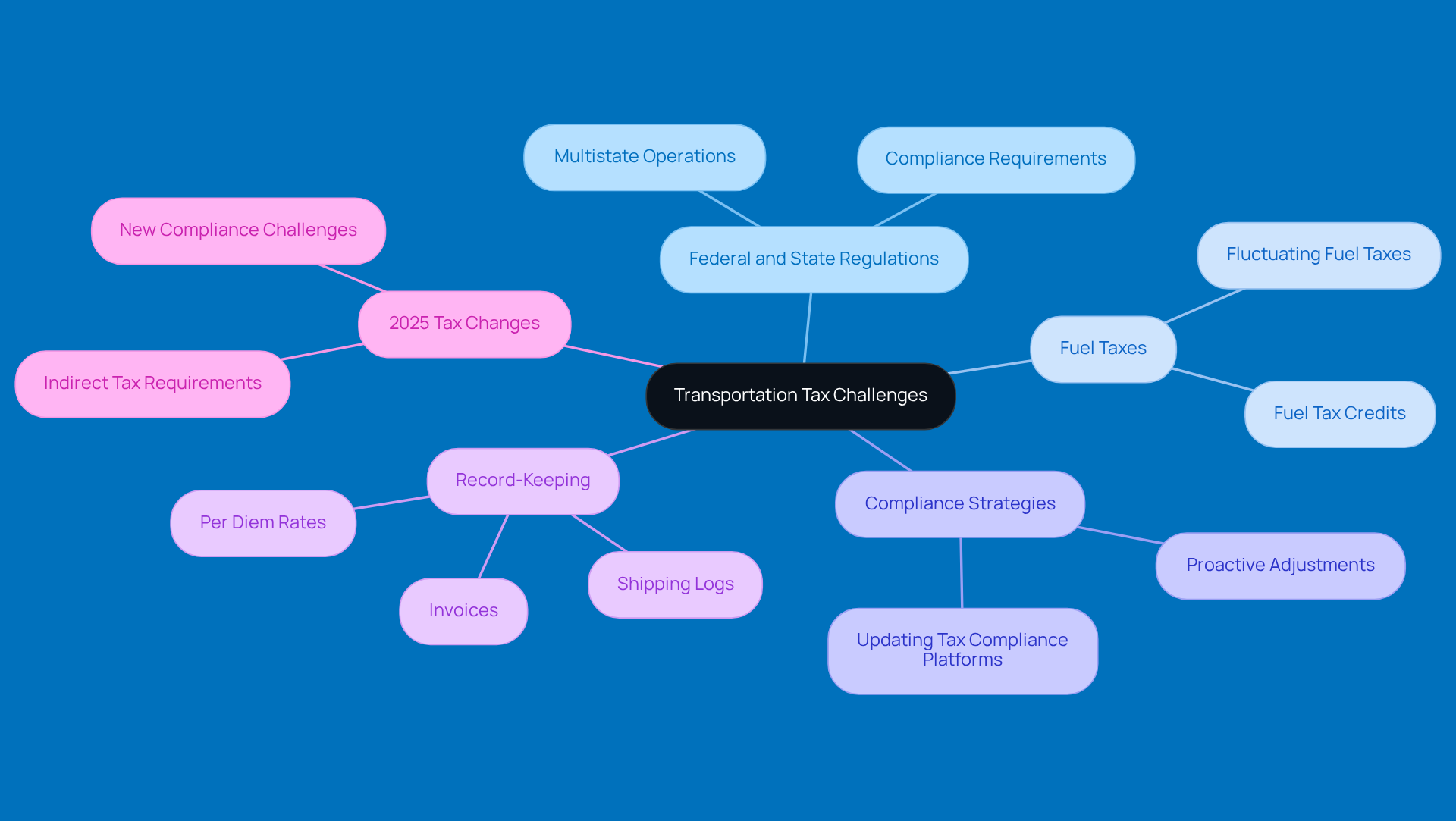Start at the center with the main topic, then explore each branch to see related challenges and strategies. Each color represents a different area of focus, helping you understand how they all connect. Start at the center with the main topic, then explore each branch to see related challenges and strategies. Each color represents a different area of focus, helping you understand how they all connect.