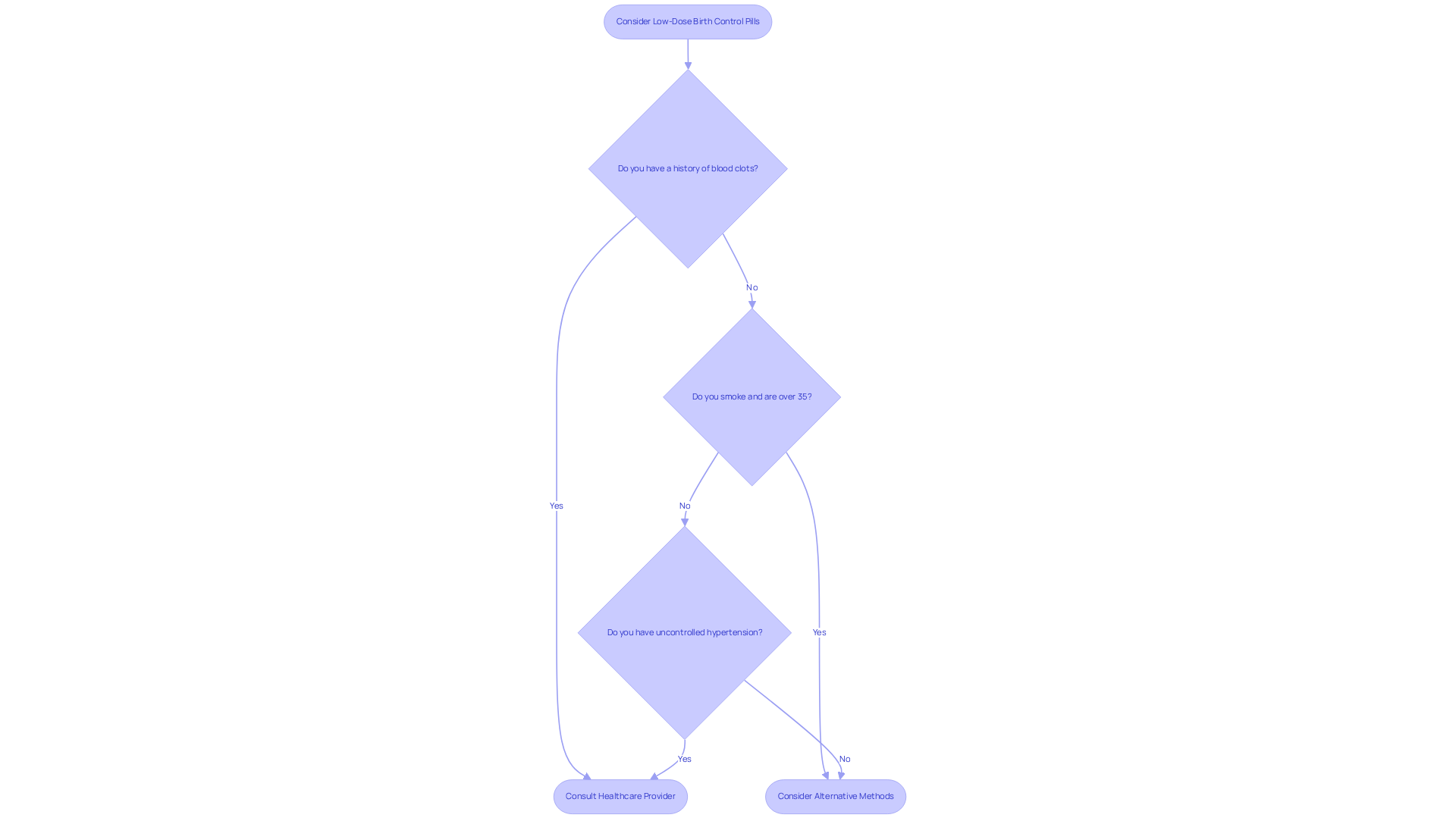 Follow the flowchart to see if low-dose birth control pills are a suitable option for you. Each question helps determine if you should consult a healthcare provider or consider other methods based on your health history.