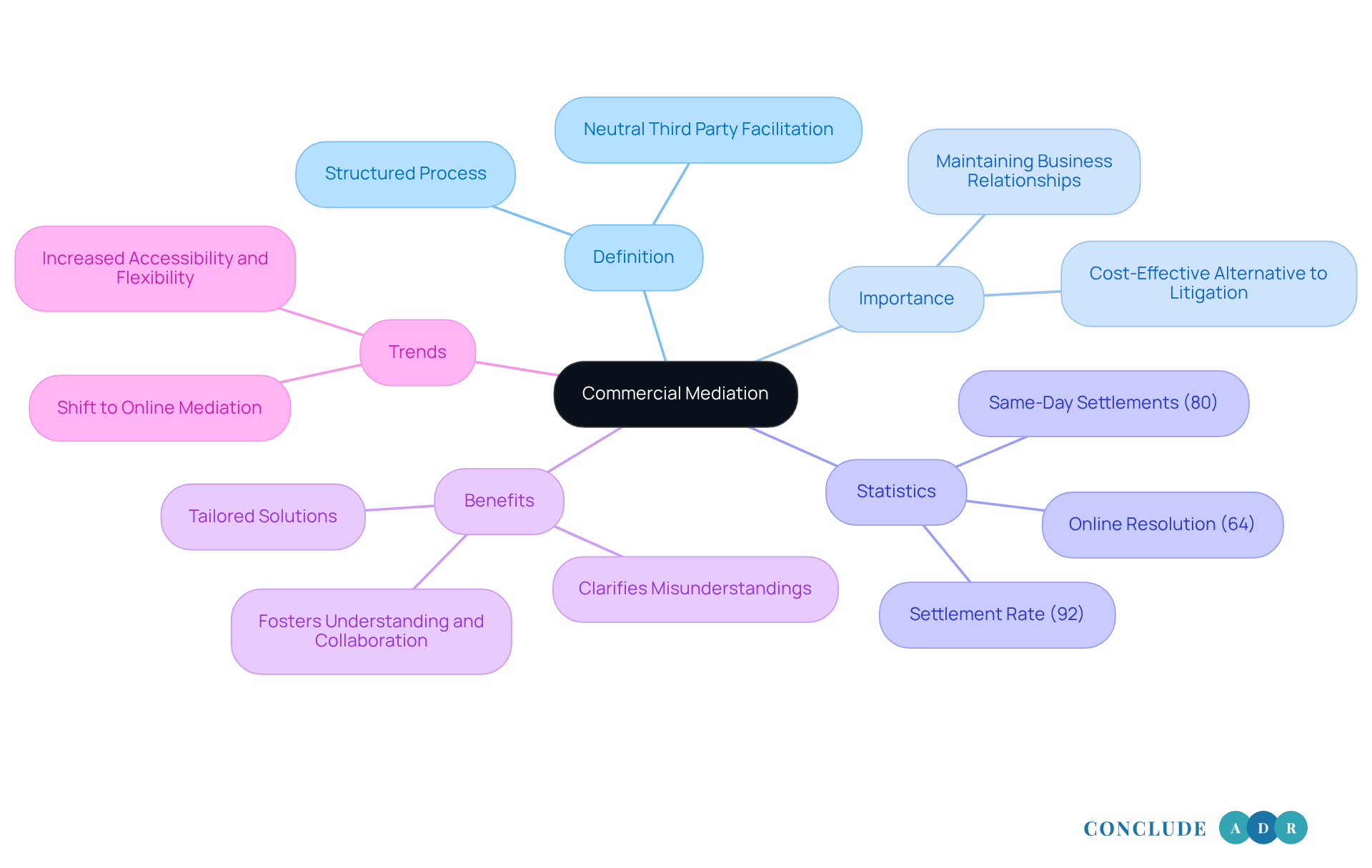The central node represents commercial mediation, with branches showing its definition, importance, key statistics, benefits, and current trends. Each branch helps you understand different aspects of mediation and how they connect. The central node represents commercial mediation, with branches showing its definition, importance, key statistics, benefits, and current trends. Each branch helps you understand different aspects of mediation and how they connect.