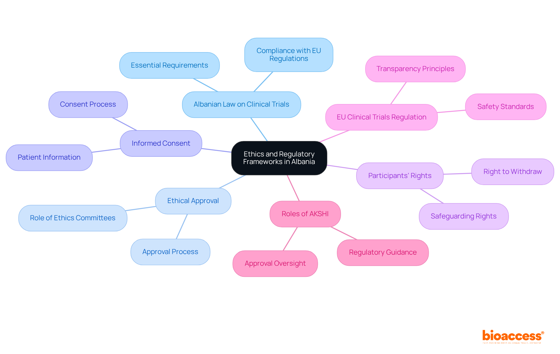Start at the center with the main topic, then explore each branch to understand the laws, ethical considerations, and the roles of regulatory bodies in clinical research.