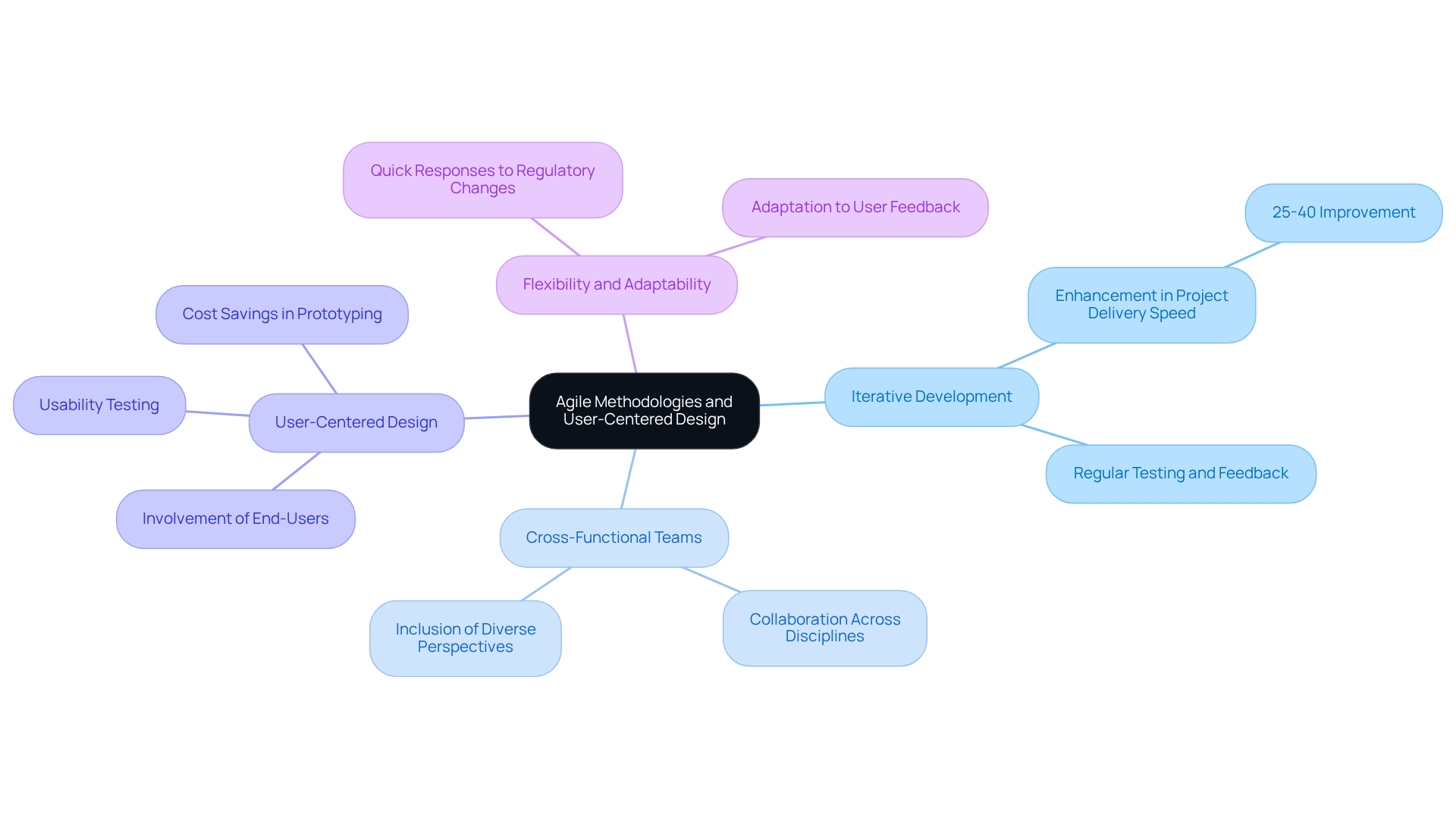 The central idea is about improving healthcare app development. Each branch represents a key component of the approach, and the sub-branches provide specific details or benefits related to that component. Follow the branches to see how each part contributes to the overall goal.