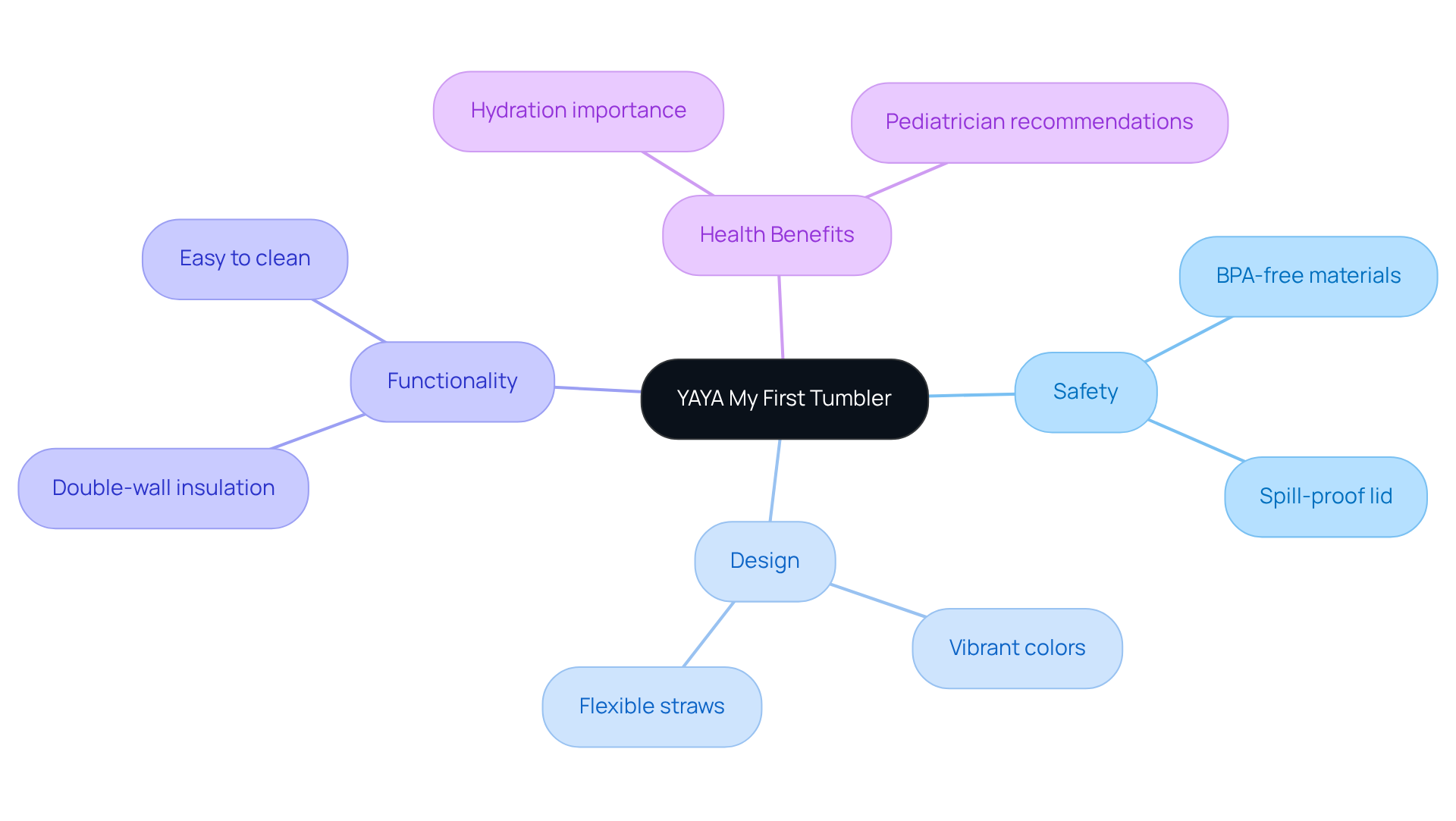 This mindmap shows the main features of the YAYA tumbler and how they relate to keeping toddlers safe and hydrated. Each branch represents a different aspect of the tumbler, making it easy to see why it's a great choice for parents.