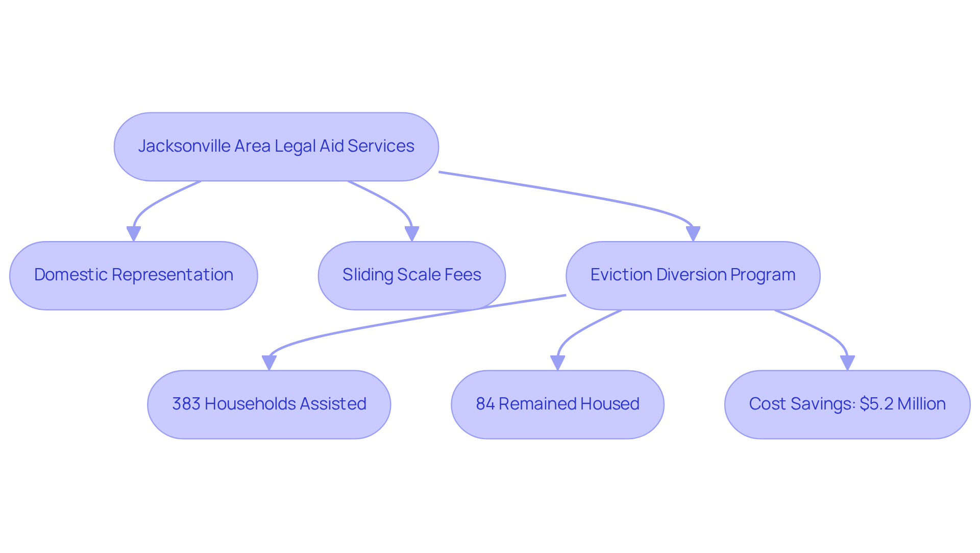 This flowchart shows how JALA's services lead to positive outcomes for low-income families. Each box represents a service or result, and the arrows indicate the flow from what JALA does to the benefits experienced by the community.