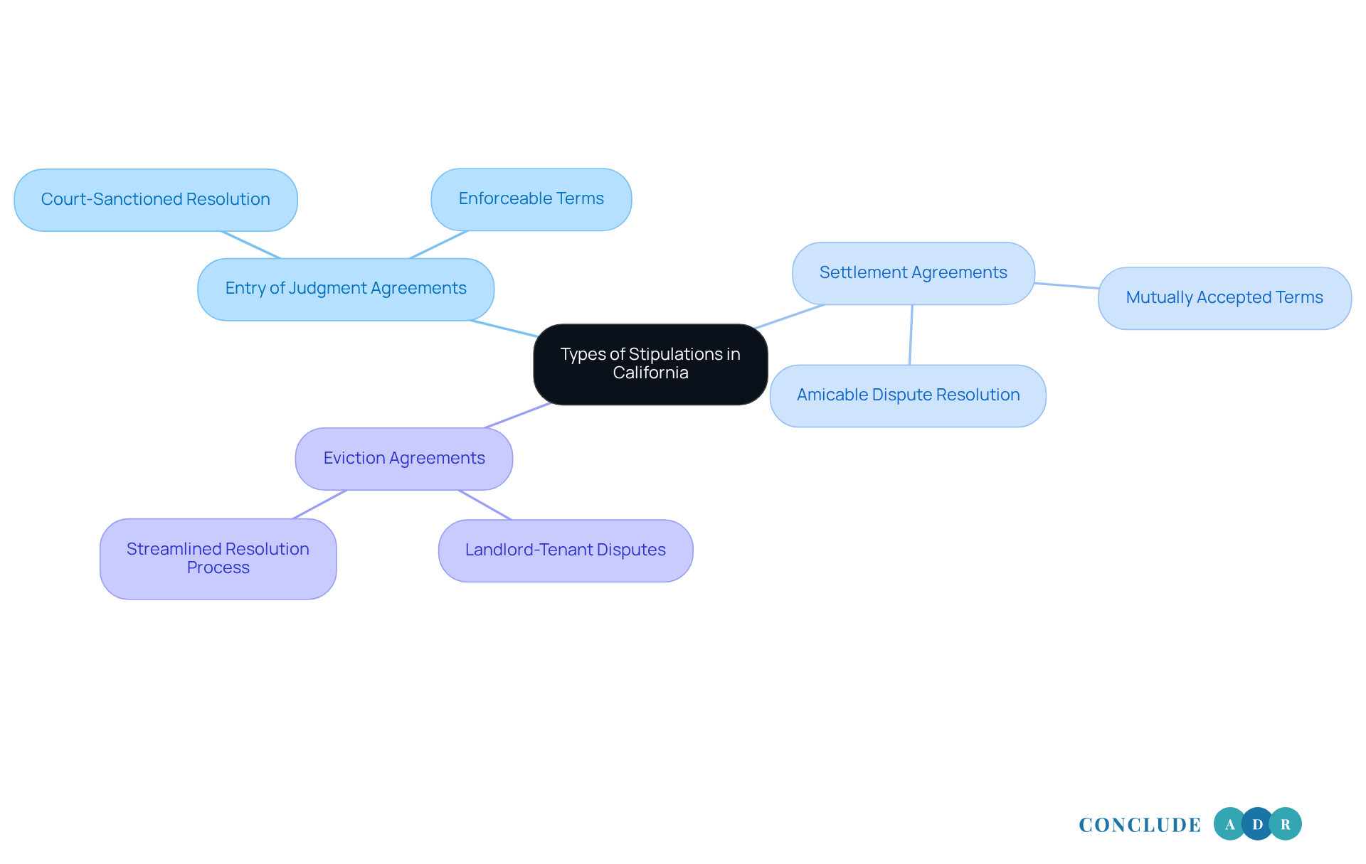 The central node represents the main topic, while the branches show different types of stipulations. Each branch explains the purpose of that type, helping you understand how they relate to one another.