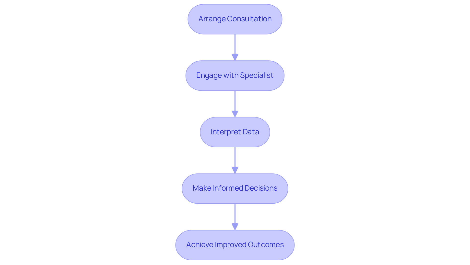 Each box represents a step in the consultation process. Follow the arrows to see how each step leads to the next, ultimately enhancing investment strategies. Each box represents a step in the consultation process. Follow the arrows to see how each step leads to the next, ultimately enhancing investment strategies.