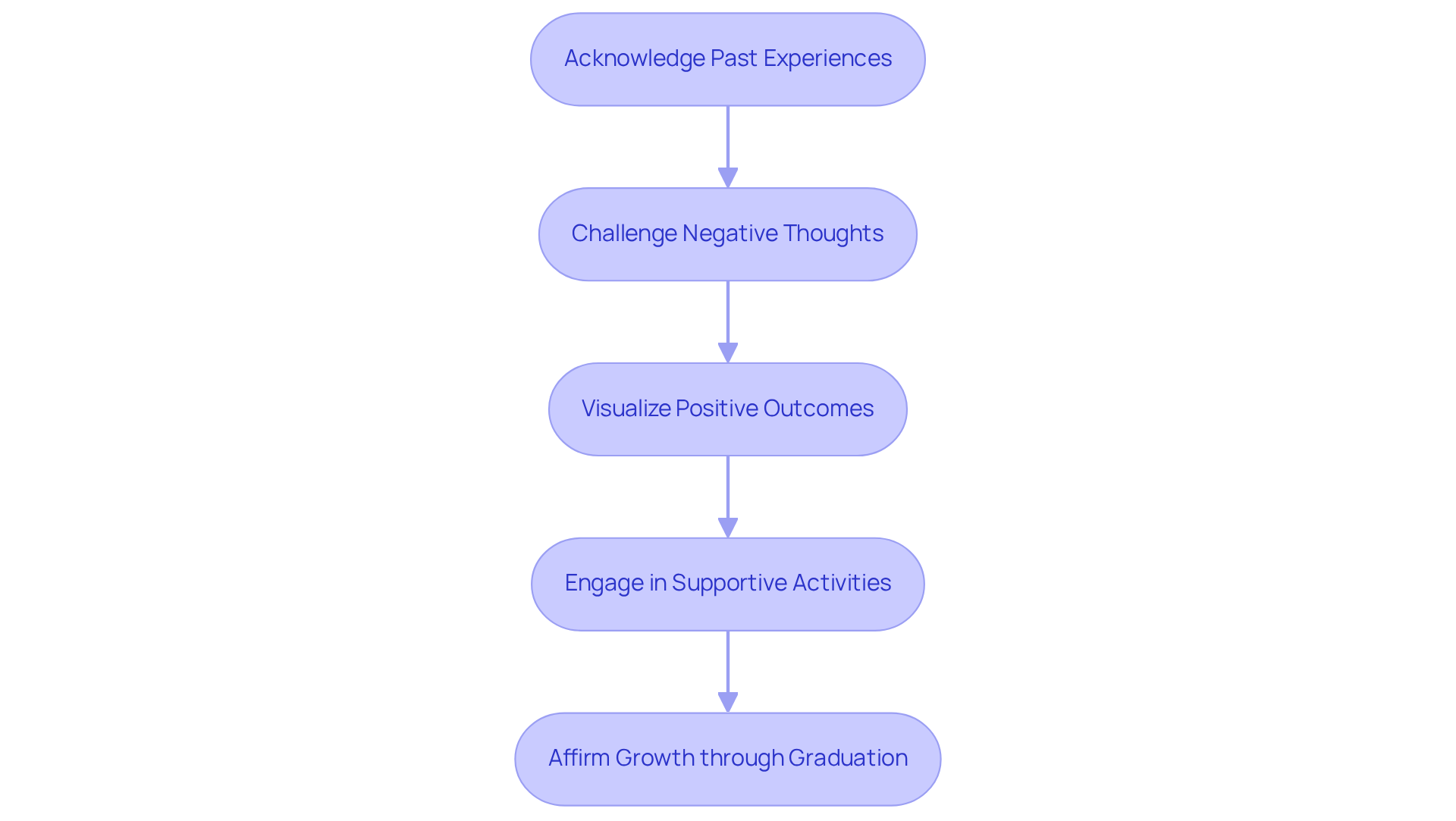 Each box in the flowchart represents an action you can take to overcome limiting beliefs. Follow the arrows to see how each step connects to help you move towards a more fulfilling life. Each box in the flowchart represents an action you can take to overcome limiting beliefs. Follow the arrows to see how each step connects to help you move towards a more fulfilling life.