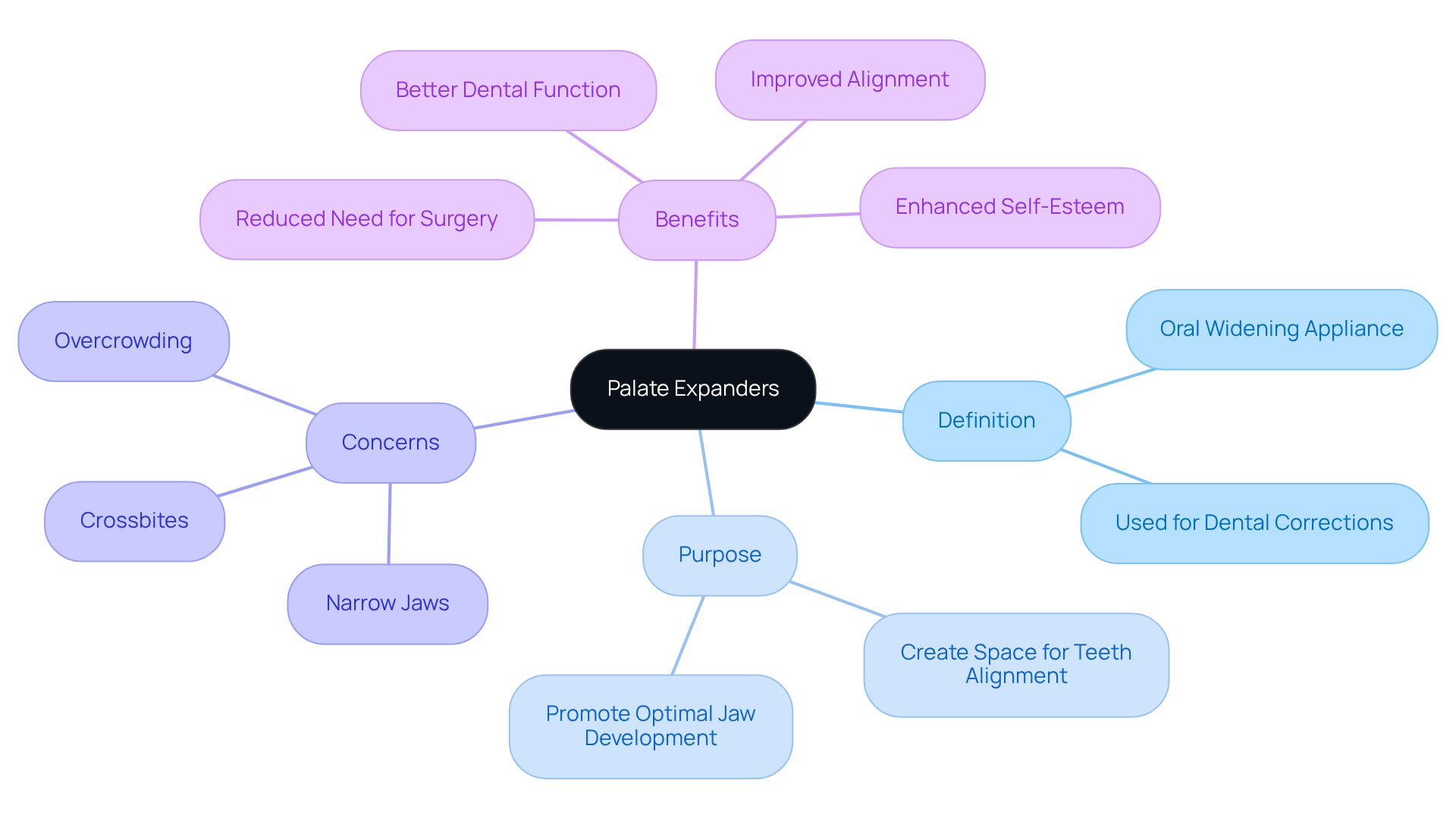 The center shows the main topic, and the branches illustrate related concerns and benefits. Each color-coded branch helps you see how everything connects, making it easier to grasp the importance of palate expanders.