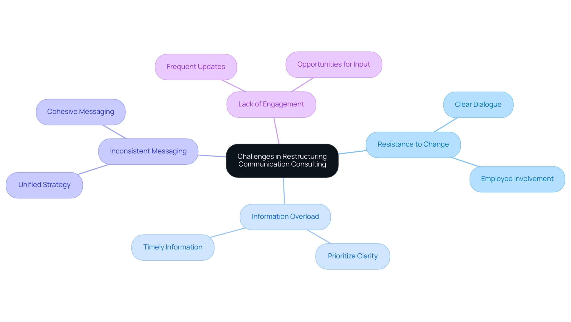 Each main branch represents a key challenge, with sub-branches detailing solutions and approaches for addressing these challenges.