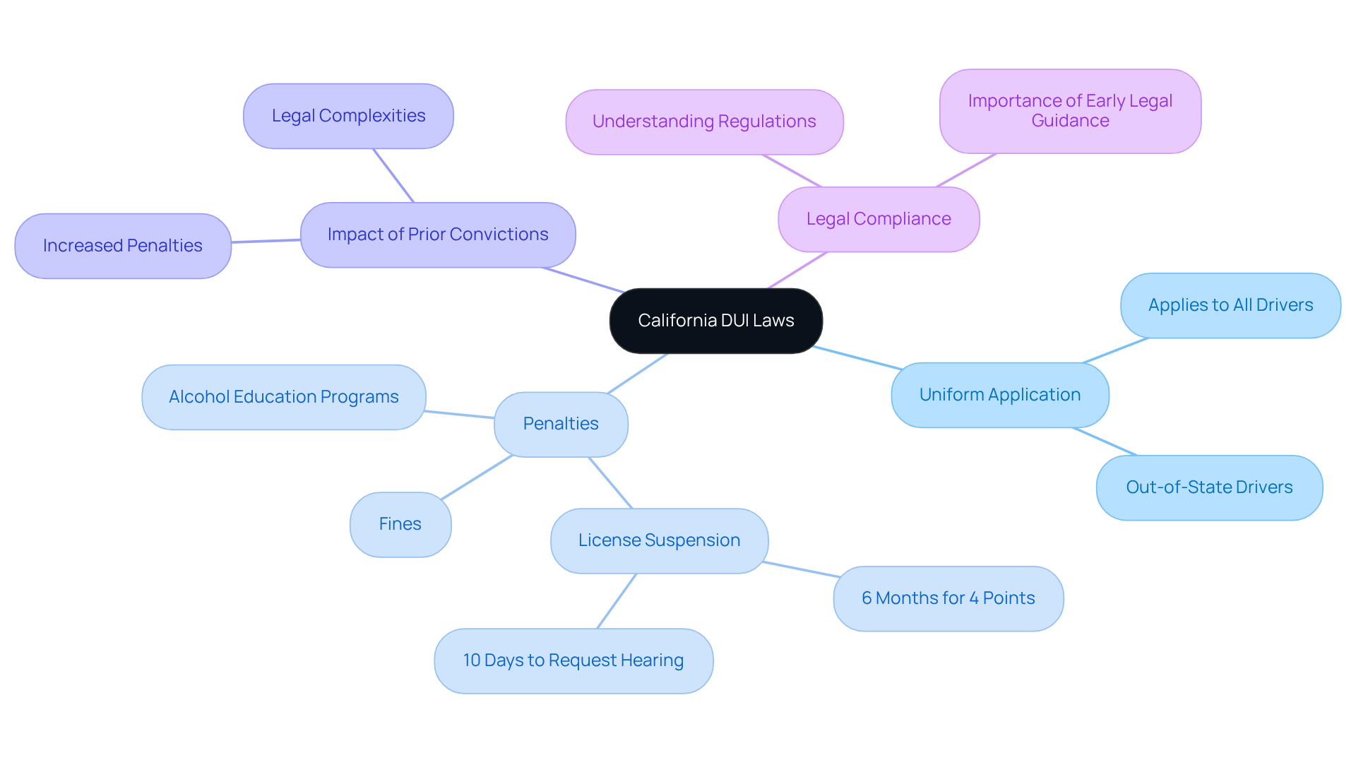 The central node represents the main topic of DUI laws in California. Each branch shows a different aspect of these laws, helping you understand how they apply to all drivers and what penalties may arise from violations.