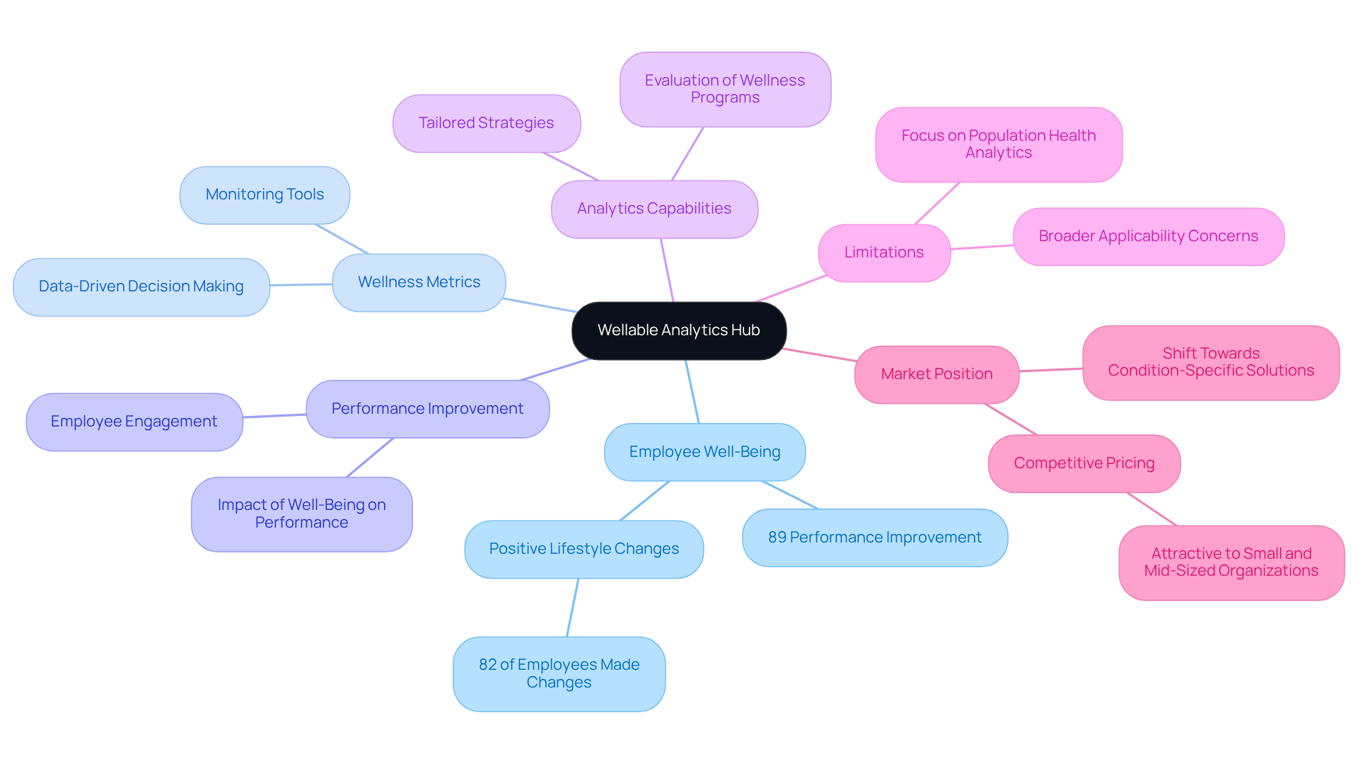 The central node represents the Wellable Analytics Hub, with branches showing different aspects of its impact on employee wellness. Each branch highlights important features or considerations, helping you understand how they connect to the overall effectiveness of the platform.