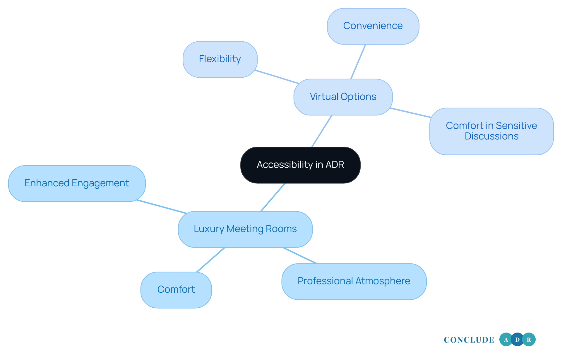 The central node represents the overall theme of accessibility in ADR. The branches show the two main options available, with further details on the benefits of each option. This helps you see how both luxury spaces and virtual meetings work together to improve the ADR experience.