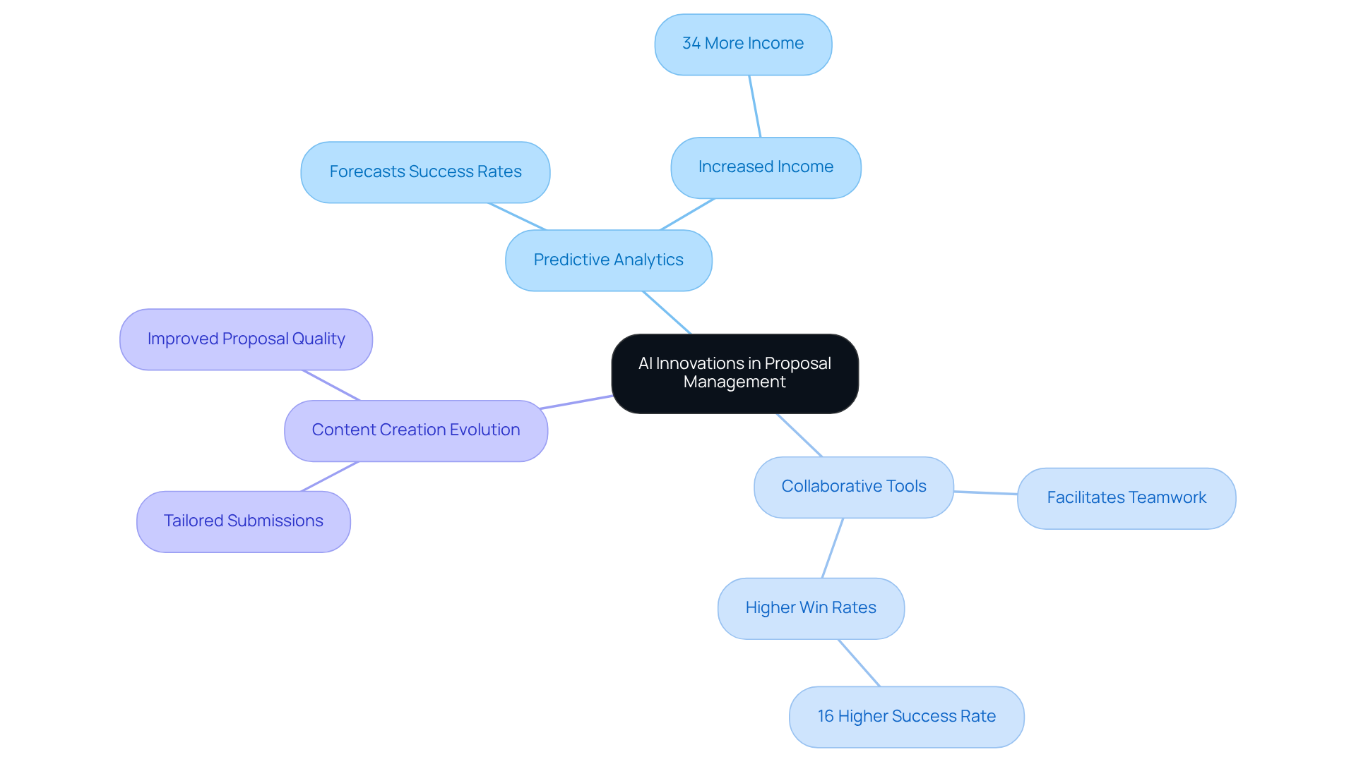The central node represents the overarching theme, and branches illustrate key trends and their benefits. Follow the lines to see how each trend contributes to the overall landscape of AI in proposal management.