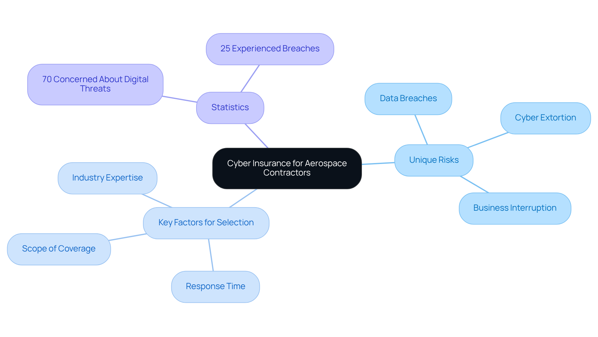 Start at the center with the main topic, then explore the branches to see the unique risks, important factors in choosing insurance, and key statistics that highlight the need for coverage. Start at the center with the main topic, then explore the branches to see the unique risks, important factors in choosing insurance, and key statistics that highlight the need for coverage.
