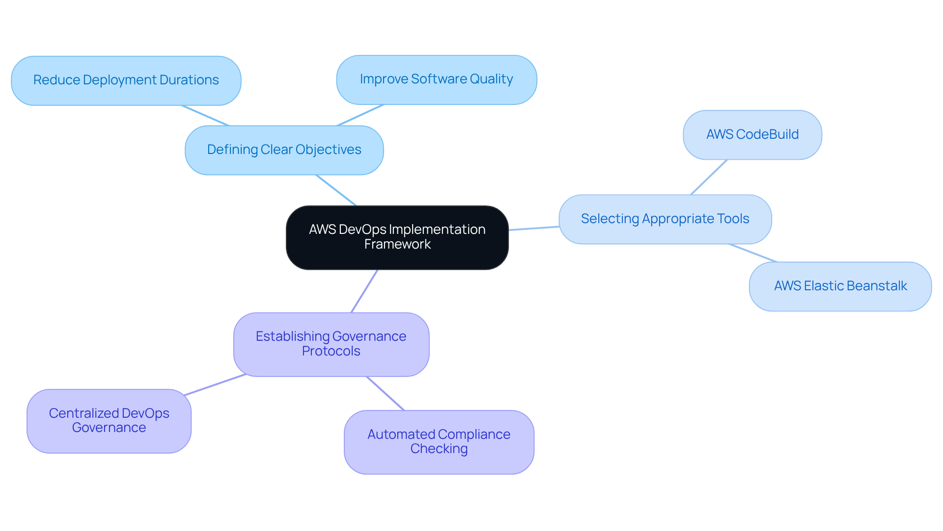 Start at the center with the main framework, then explore each branch to see the key components and their specific actions or tools.