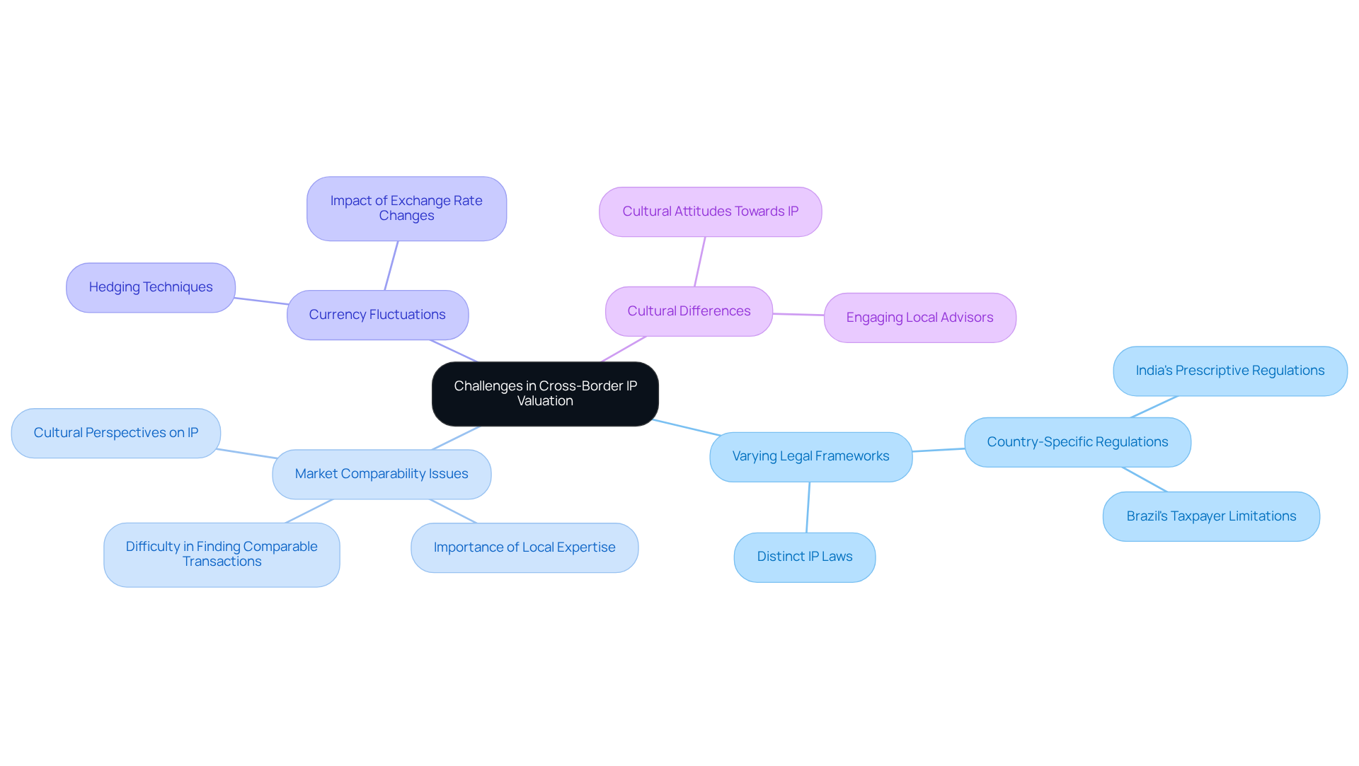 This mindmap illustrates the key challenges tech CEOs face in cross-border IP valuation. Each branch represents a specific challenge, and the sub-branches provide more details about what makes each challenge significant. Follow the branches to understand how these challenges interconnect and impact the valuation process.