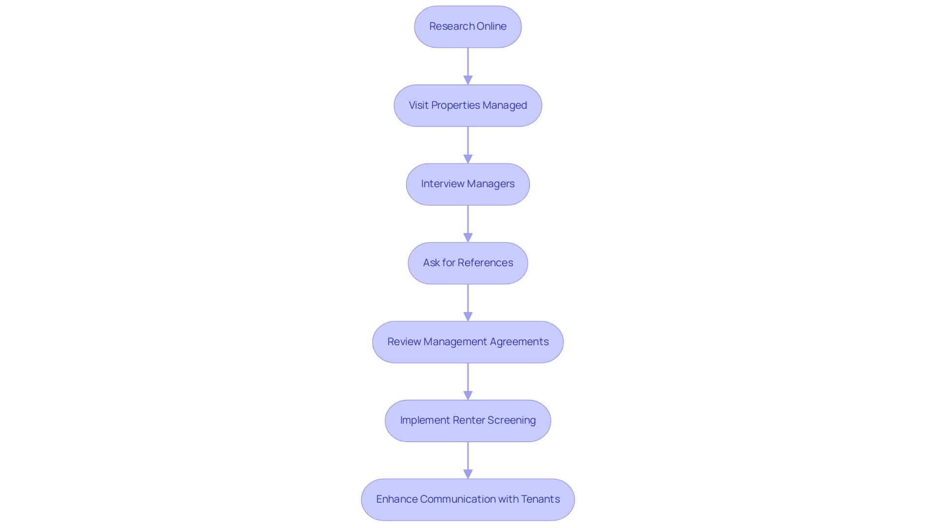Each box represents a step in the evaluation process, and the arrows indicate the sequential flow from one step to the next.