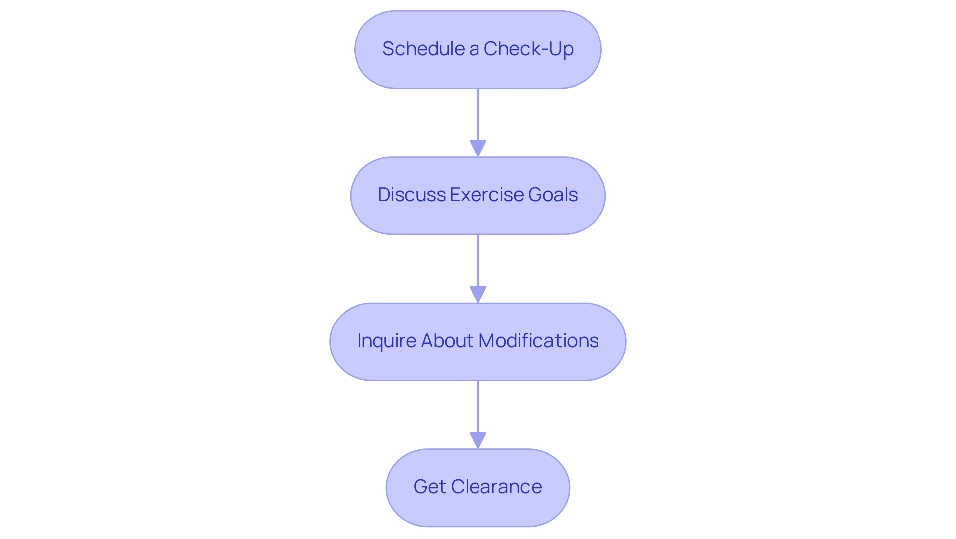 Each box represents a step in the consultation process with a healthcare provider, and the arrows indicate the sequential flow from one step to the next.