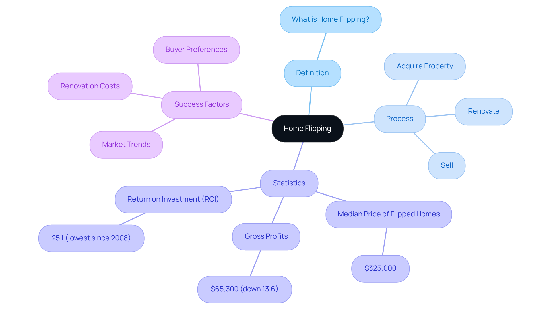 This mindmap starts with the concept of home flipping at the center. Each branch represents a different aspect of home flipping, from its definition to important statistics and factors for success. Follow the branches to explore how these elements connect and contribute to the overall understanding of home flipping.