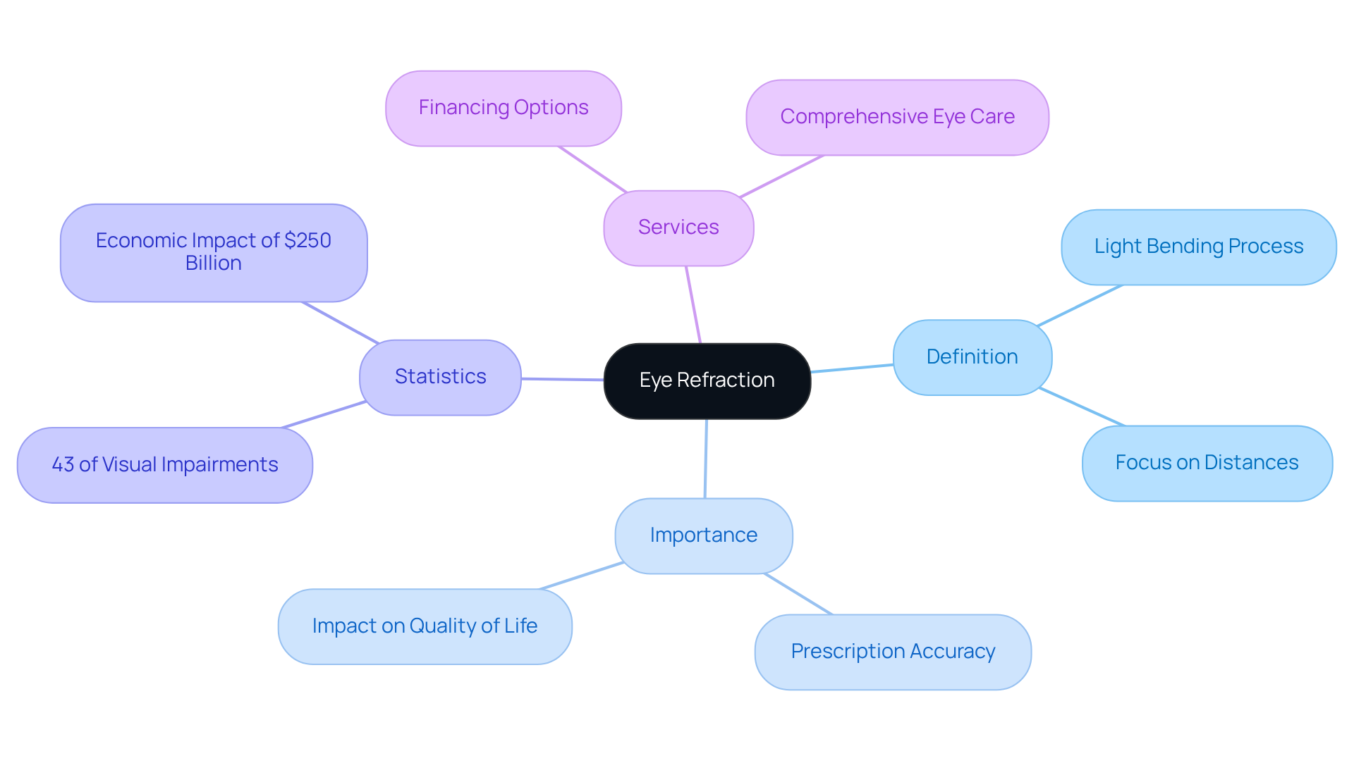 The central node represents eye refraction, with branches showing its definition, importance, relevant statistics, and services available. Each branch helps you explore different aspects of eye refraction and its impact on vision and community health.