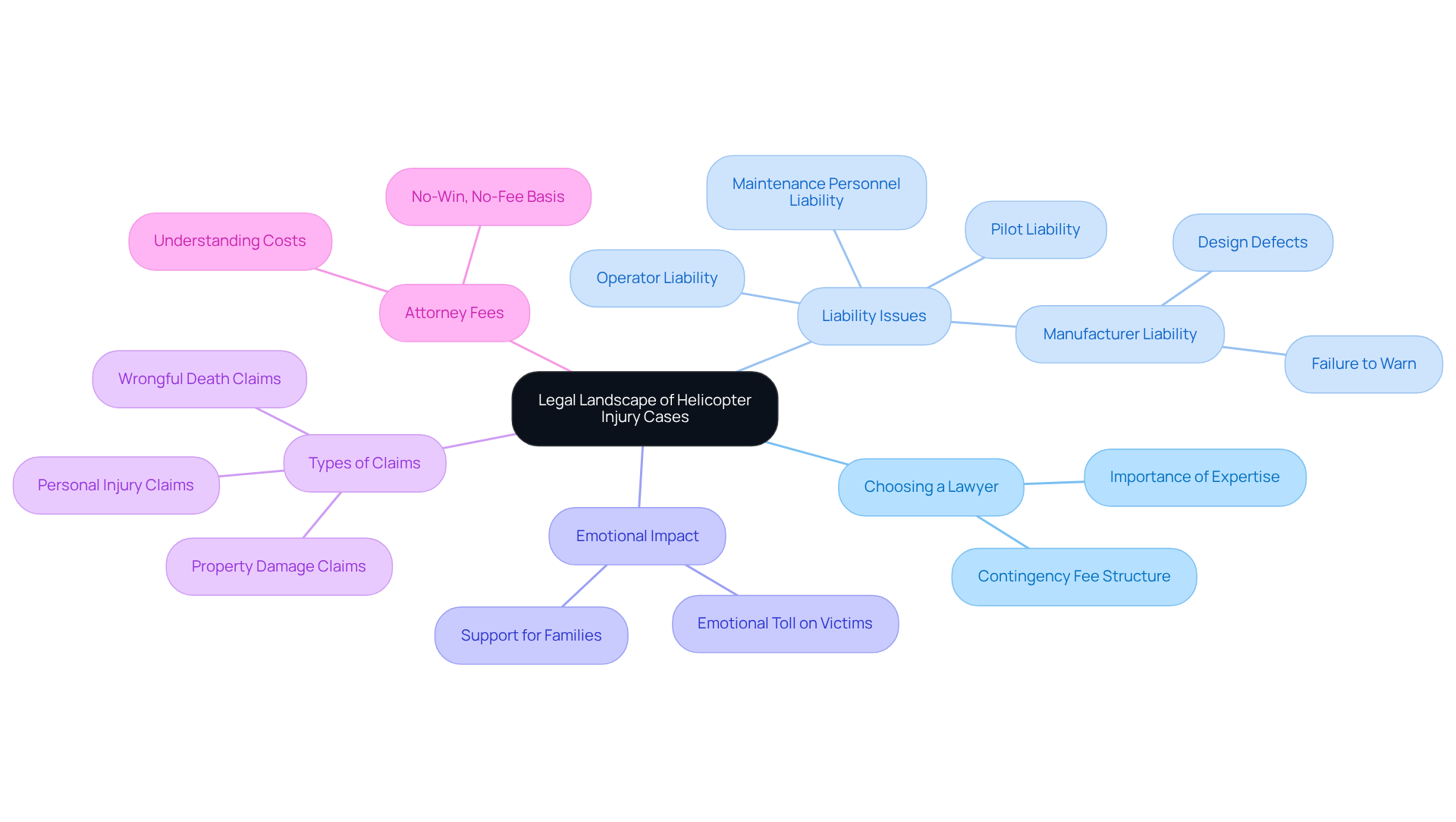 This mindmap helps you navigate the complex world of helicopter injury cases. Start at the center with the main topic, then explore each branch to learn about choosing a lawyer, understanding liability, the emotional impact of accidents, types of claims you can make, and how attorney fees work. This mindmap helps you navigate the complex world of helicopter injury cases. Start at the center with the main topic, then explore each branch to learn about choosing a lawyer, understanding liability, the emotional impact of accidents, types of claims you can make, and how attorney fees work.