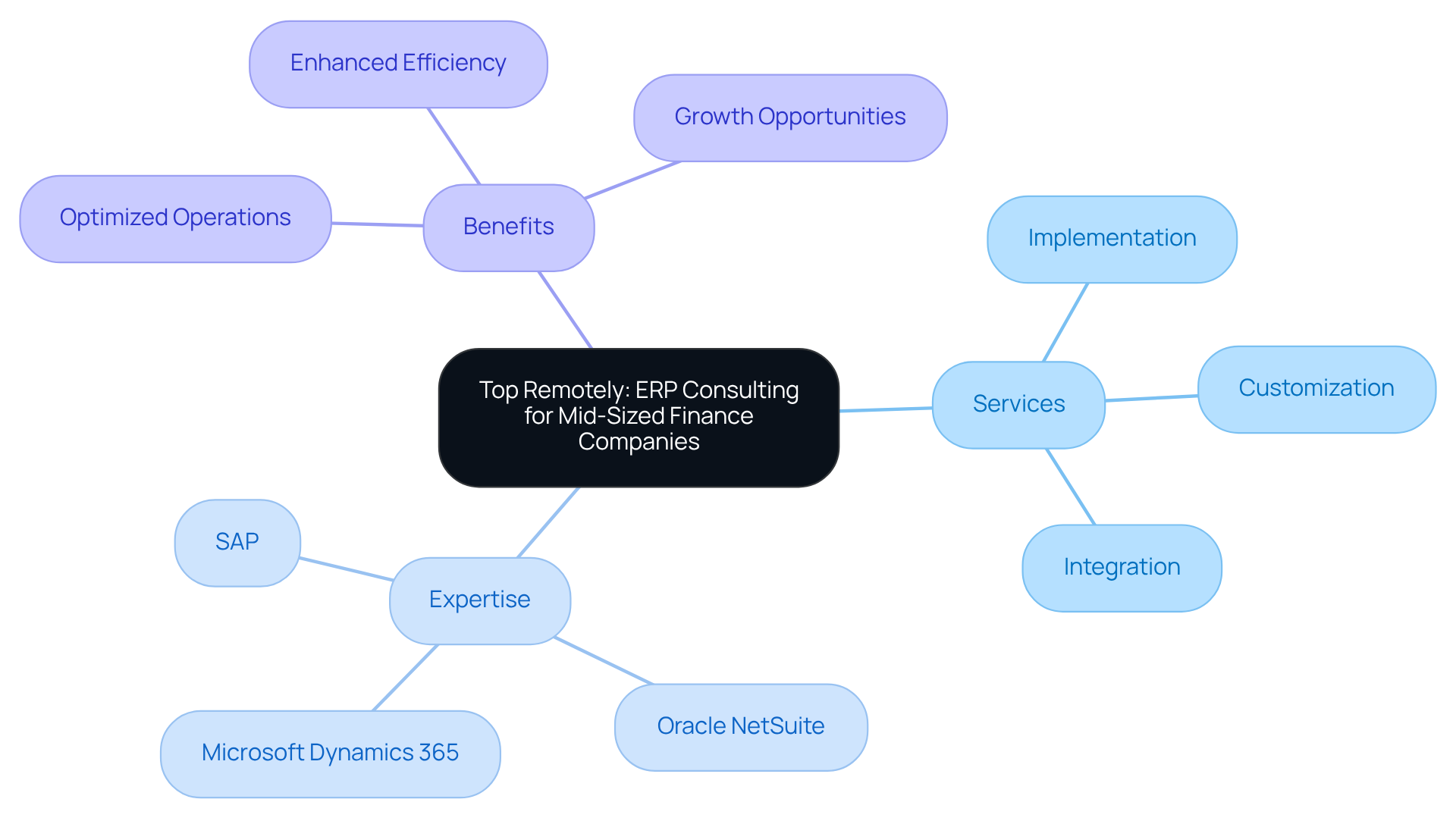 This mindmap illustrates how Top Remotely supports mid-sized finance companies through various services and expertise in ERP systems. Each branch represents a key area of focus, showing how they work together to enhance operational efficiency and drive growth.