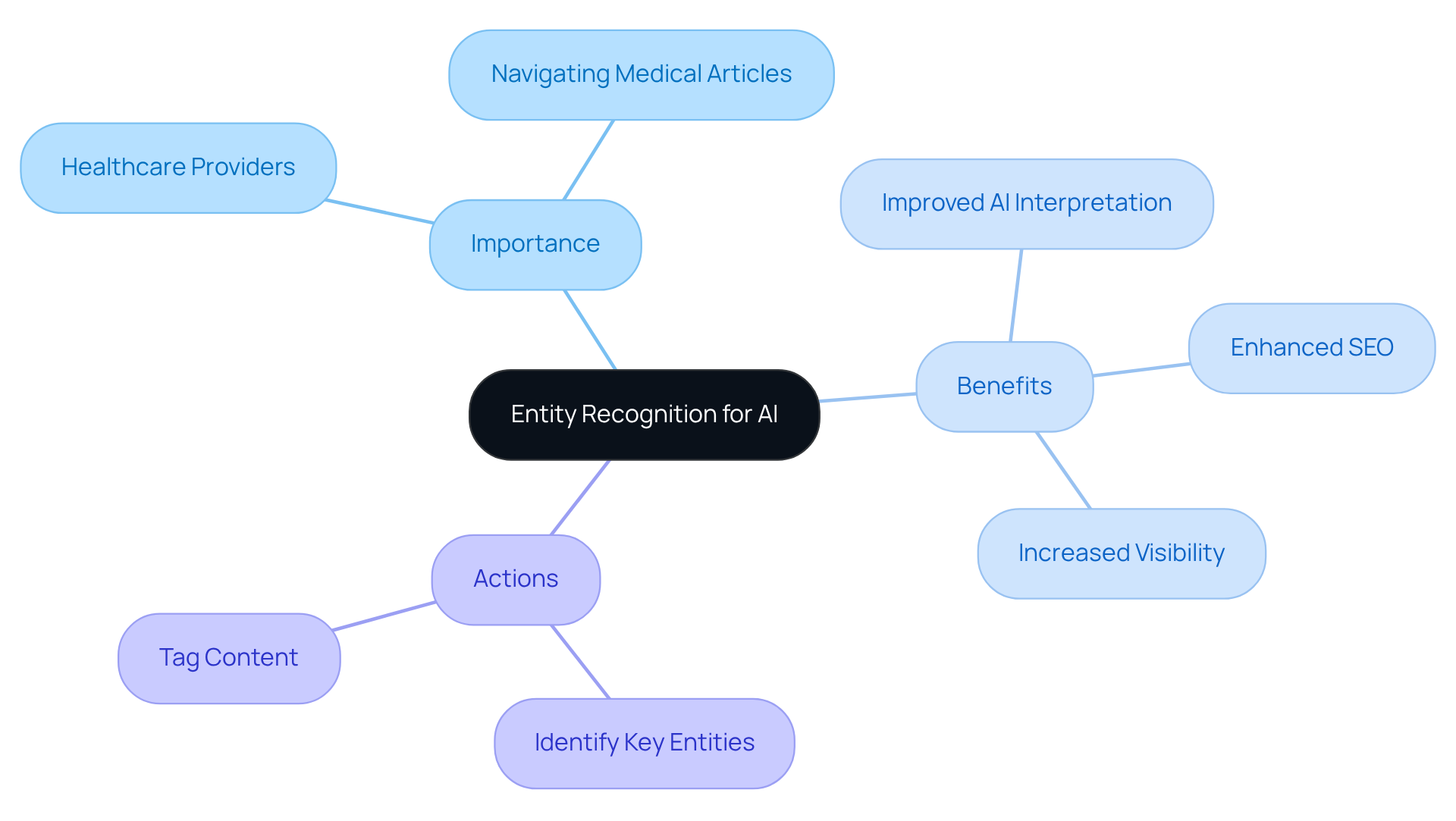 The central node represents the main focus on entity recognition, while the branches illustrate its importance, benefits, and actionable steps. Follow the branches to see how each aspect contributes to better AI understanding in healthcare.