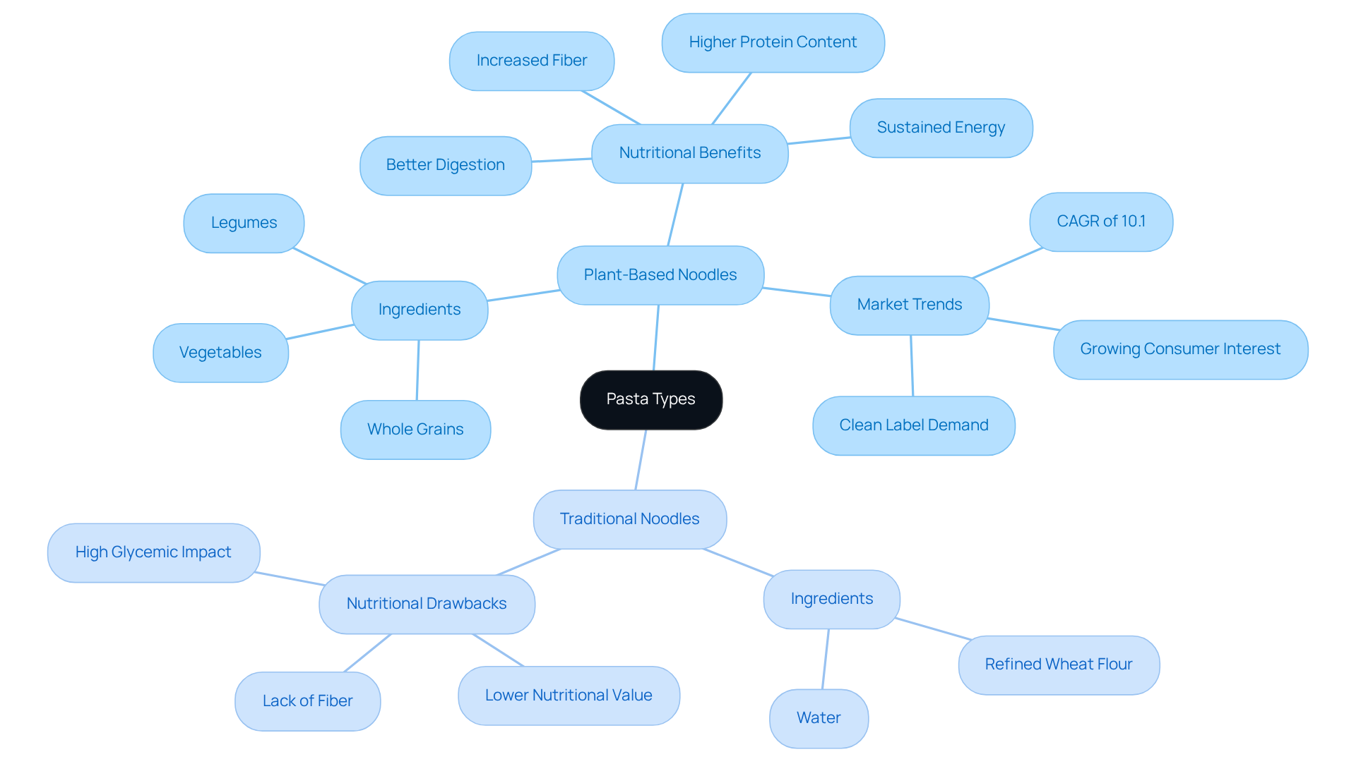 This mindmap shows the differences between plant-based and traditional pasta. Start at the center with the main topic, then explore the branches to learn about ingredients, health benefits, and market trends for each type. The colorful branches help you see how they compare at a glance.