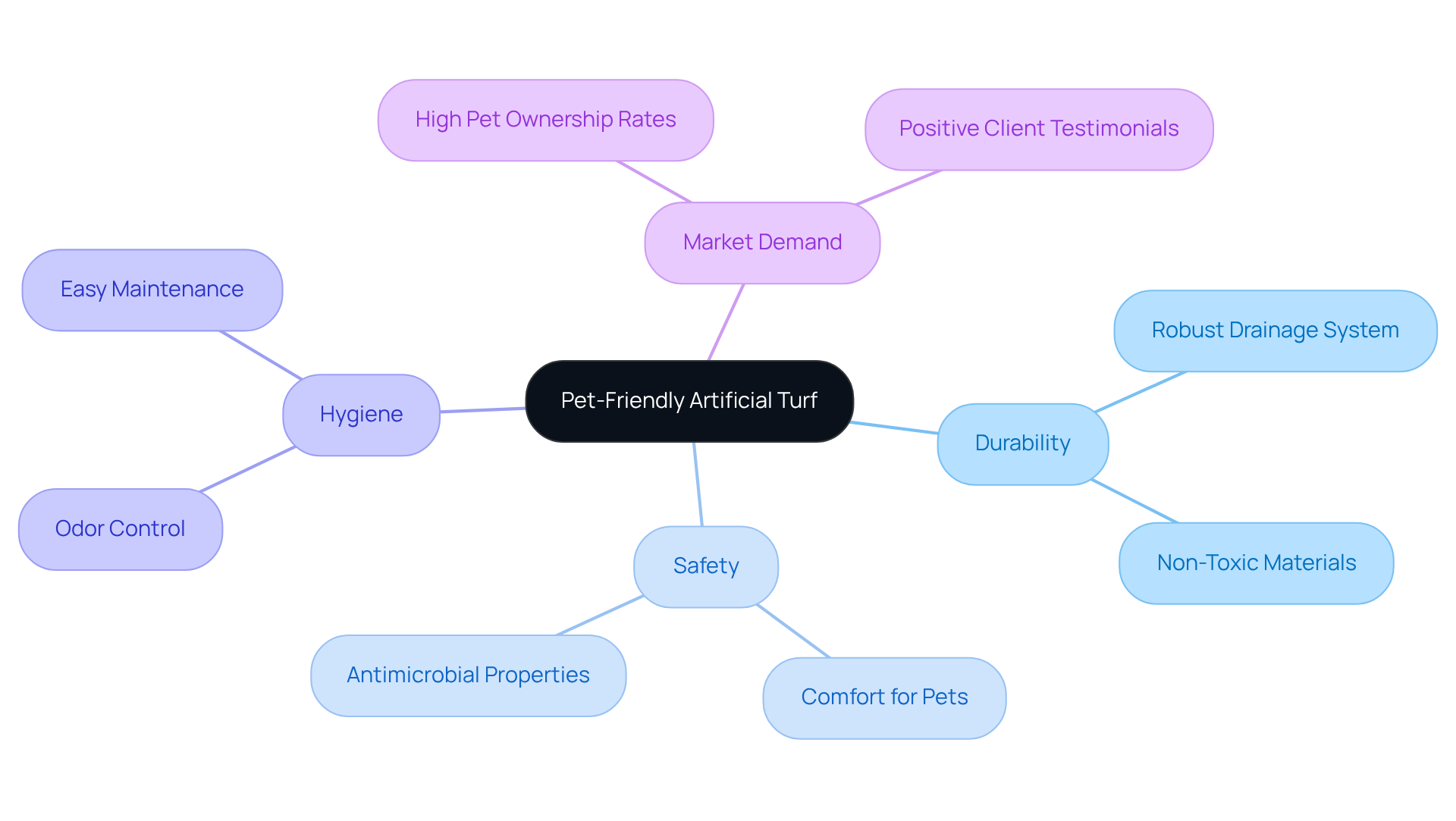 The central node represents the main topic, while the branches show the key features and benefits of the turf. Each color-coded branch helps you quickly identify different aspects of the product.