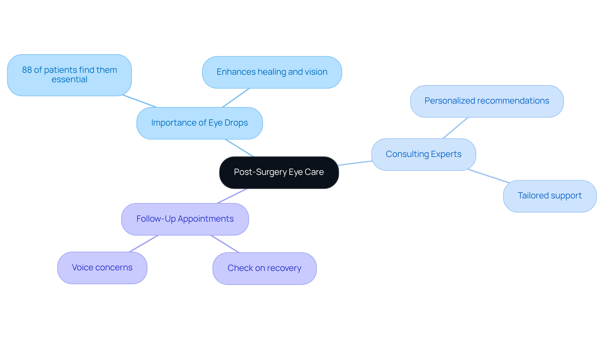 This mindmap helps you visualize the key aspects of caring for your eyes after surgery. Start at the center with the main topic, then follow the branches to see how eye drops, expert consultations, and follow-up appointments all play a crucial role in your recovery. This mindmap helps you visualize the key aspects of caring for your eyes after surgery. Start at the center with the main topic, then follow the branches to see how eye drops, expert consultations, and follow-up appointments all play a crucial role in your recovery.