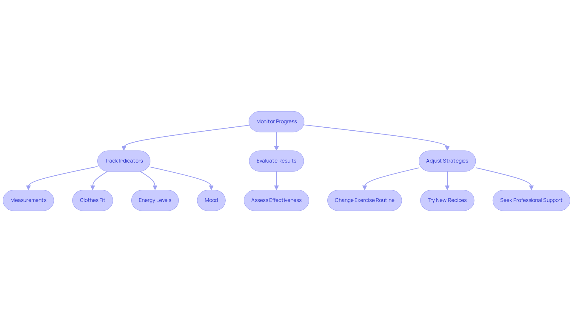 This flowchart guides you through the process of tracking your fitness journey. Start by monitoring your progress, then evaluate how effective your current strategies are. If things aren't working, follow the arrows to see how you can adjust your approach for better results.