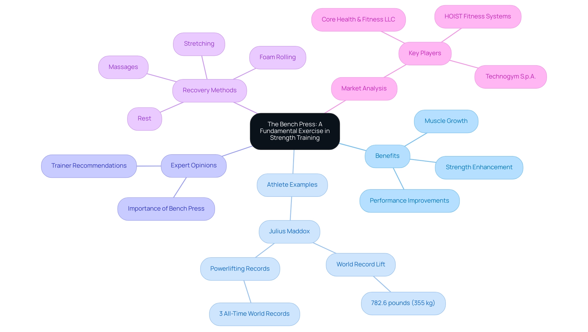 The central node represents the bench press. Branches signify different aspects related to the exercise, such as benefits, athlete examples, and expert insights, each color-coded for easy identification.